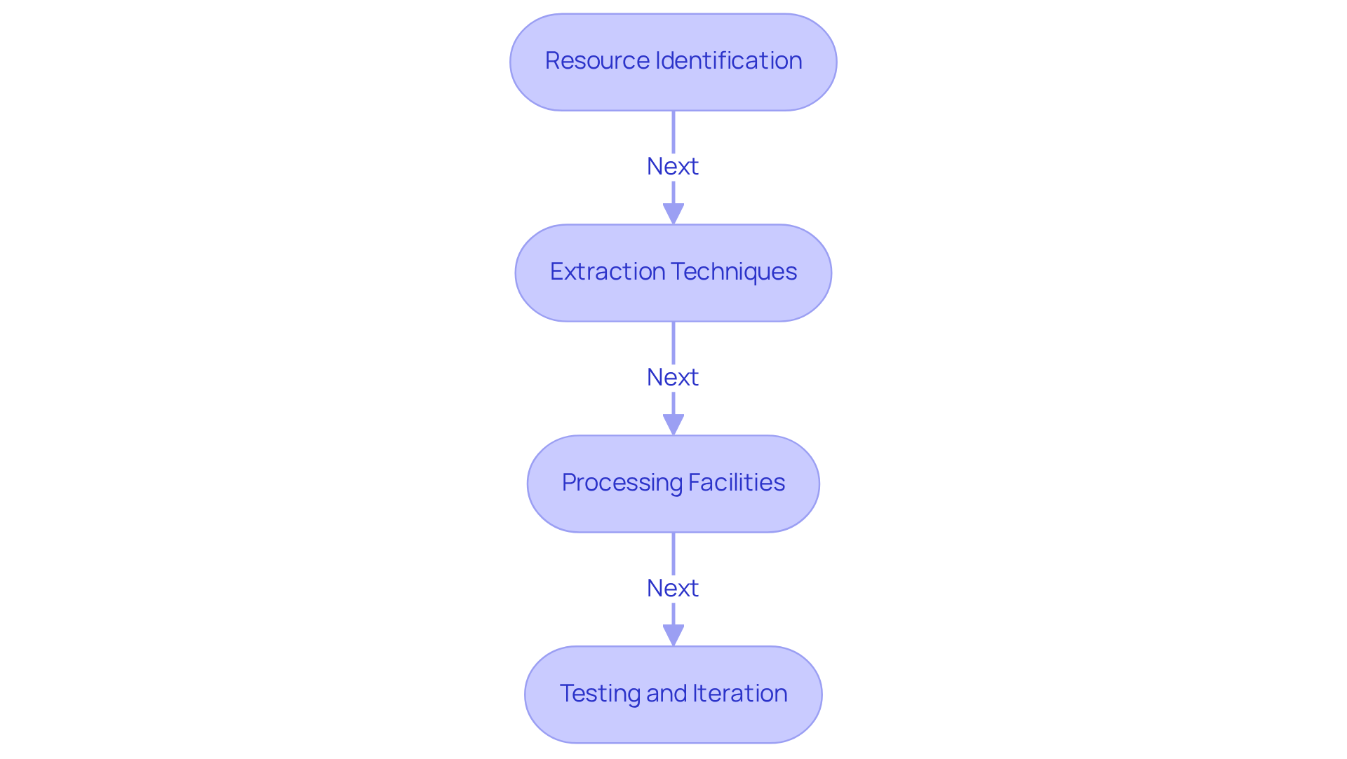 Each box represents a crucial step in the ISRU process. Follow the arrows to see how each practice builds on the previous one, leading to sustainable production on the Moon and Mars.