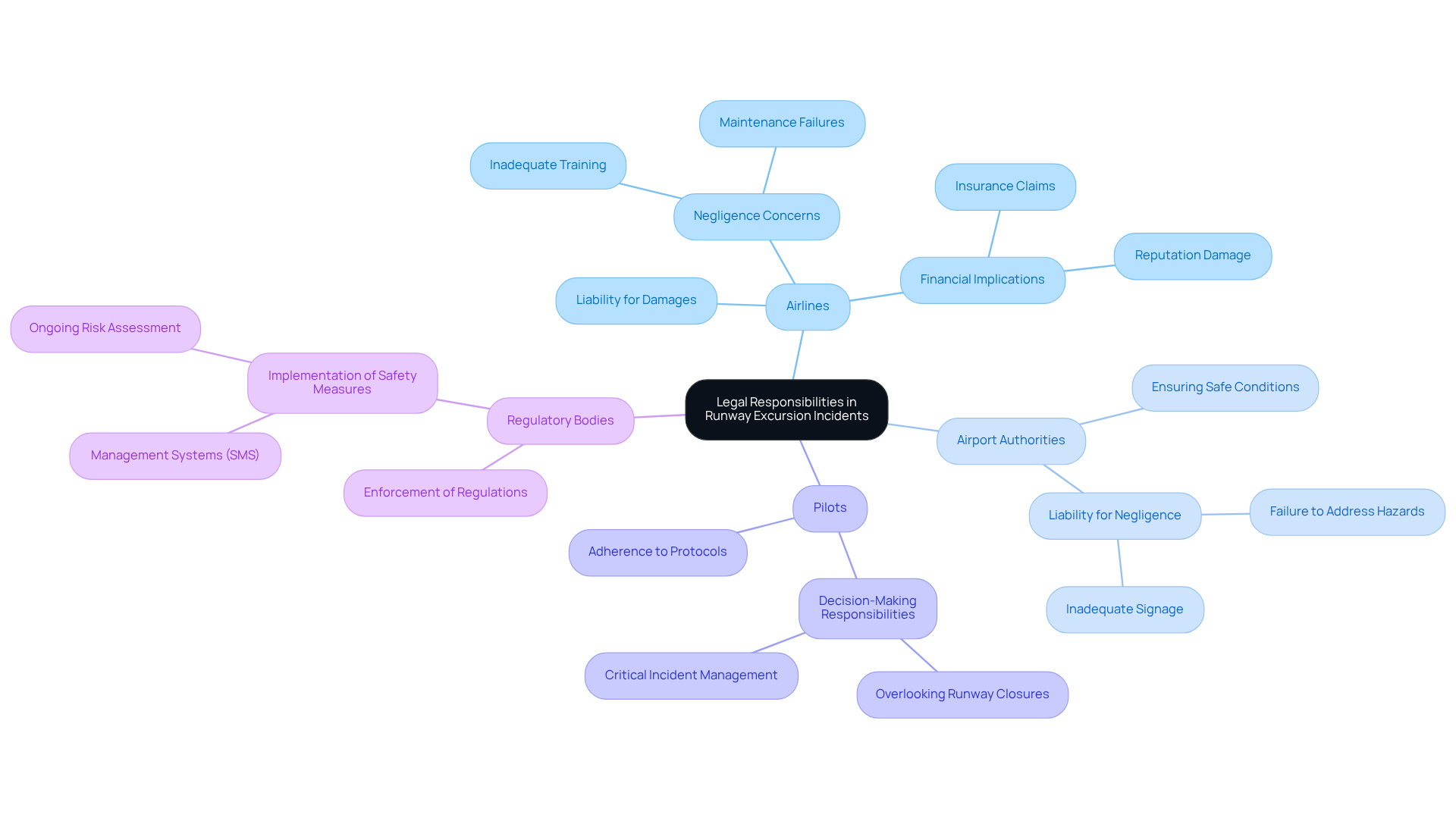 The central node represents the overarching theme of legal responsibilities, while each branch highlights a key stakeholder and their specific roles. Explore the sub-branches to understand the implications and responsibilities associated with each stakeholder.