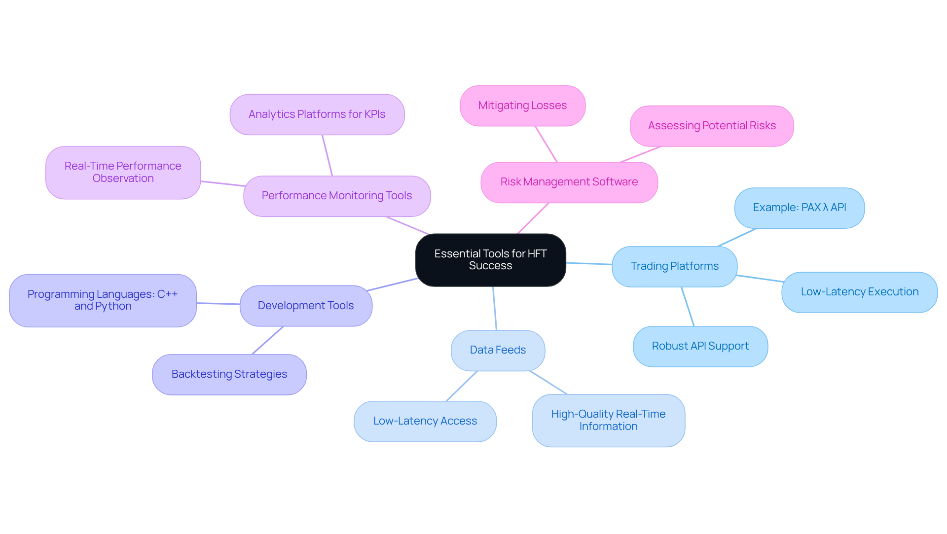 The central node represents the main focus on tools for HFT success. Each branch shows a category of tools, and the sub-branches provide more details about what to consider within each category.