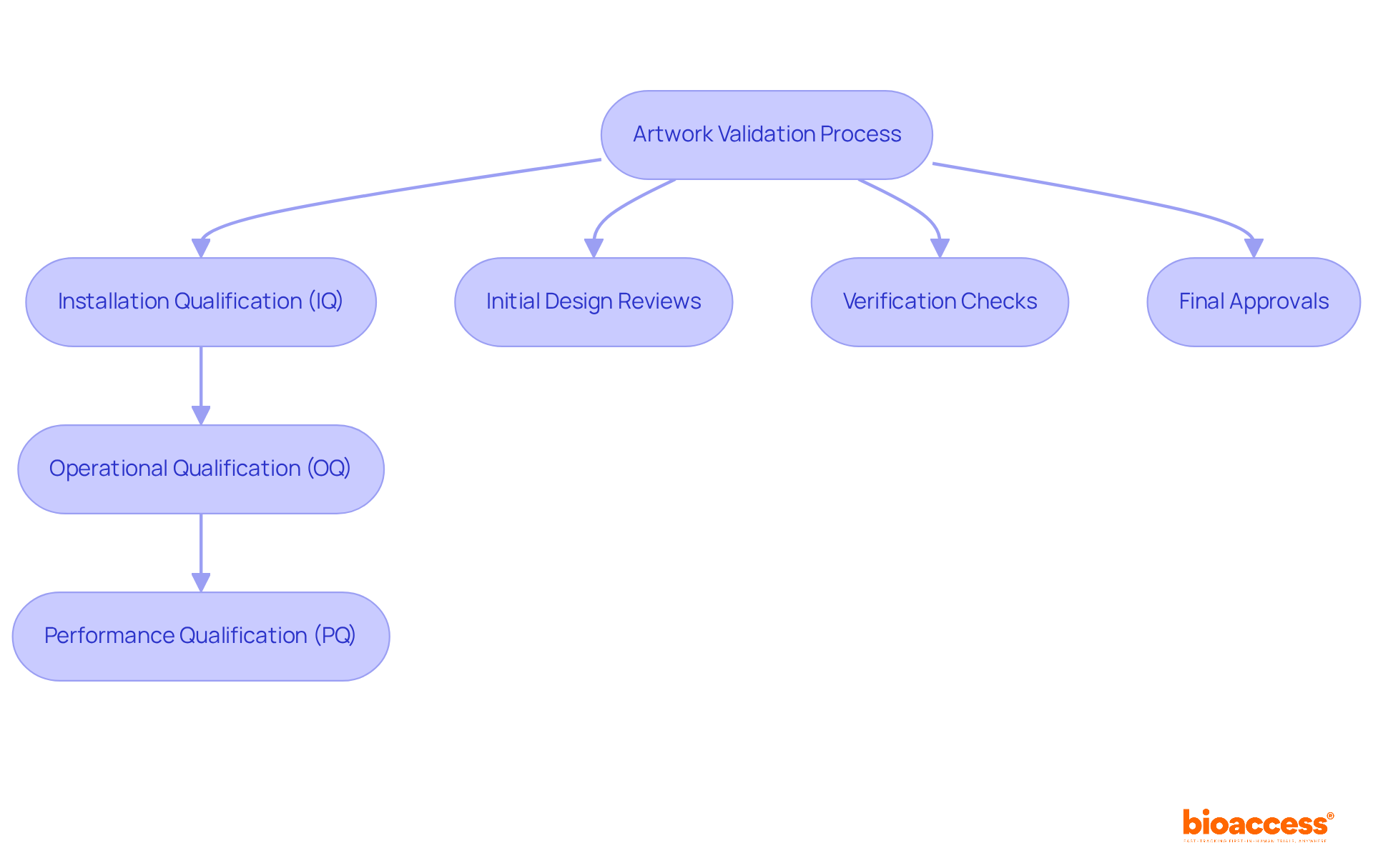 This flowchart outlines the steps involved in validating artwork for packaging. Each box represents a phase or activity in the process, and the arrows show how they connect. Follow the flow to understand how each step contributes to ensuring compliance with regulatory standards.