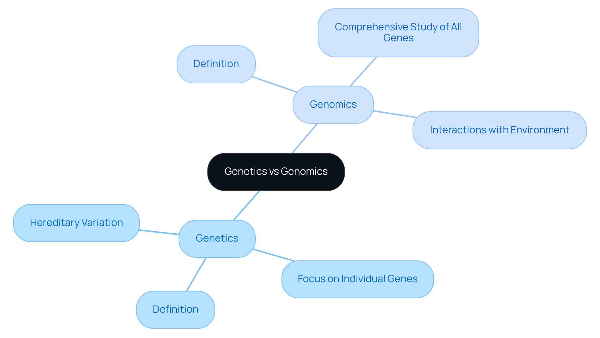 The central node represents the main topic, while the branches show the key concepts and differences between genetics and genomics. Each sub-branch provides more detail, helping you see how these fields relate and differ.