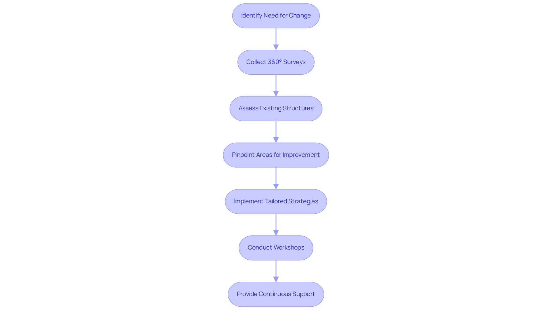 This flowchart illustrates the steps an organizational development consultant takes to help organizations manage change. Each box represents a key action in the process, guiding you through how consultants assess needs and implement strategies for improvement. This flowchart illustrates the steps an organizational development consultant takes to help organizations manage change. Each box represents a key action in the process, guiding you through how consultants assess needs and implement strategies for improvement.