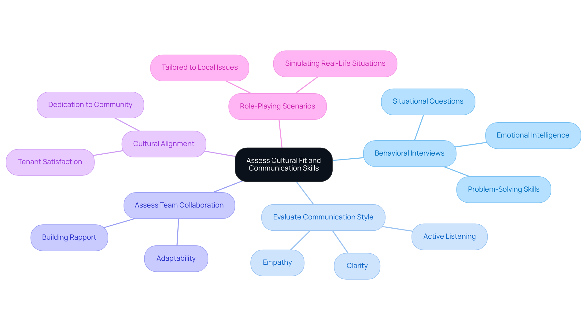 This mindmap starts with the main topic in the center and branches out into different strategies for evaluating candidates. Each branch represents a key strategy, and you can follow the lines to see how they connect to the central theme.
