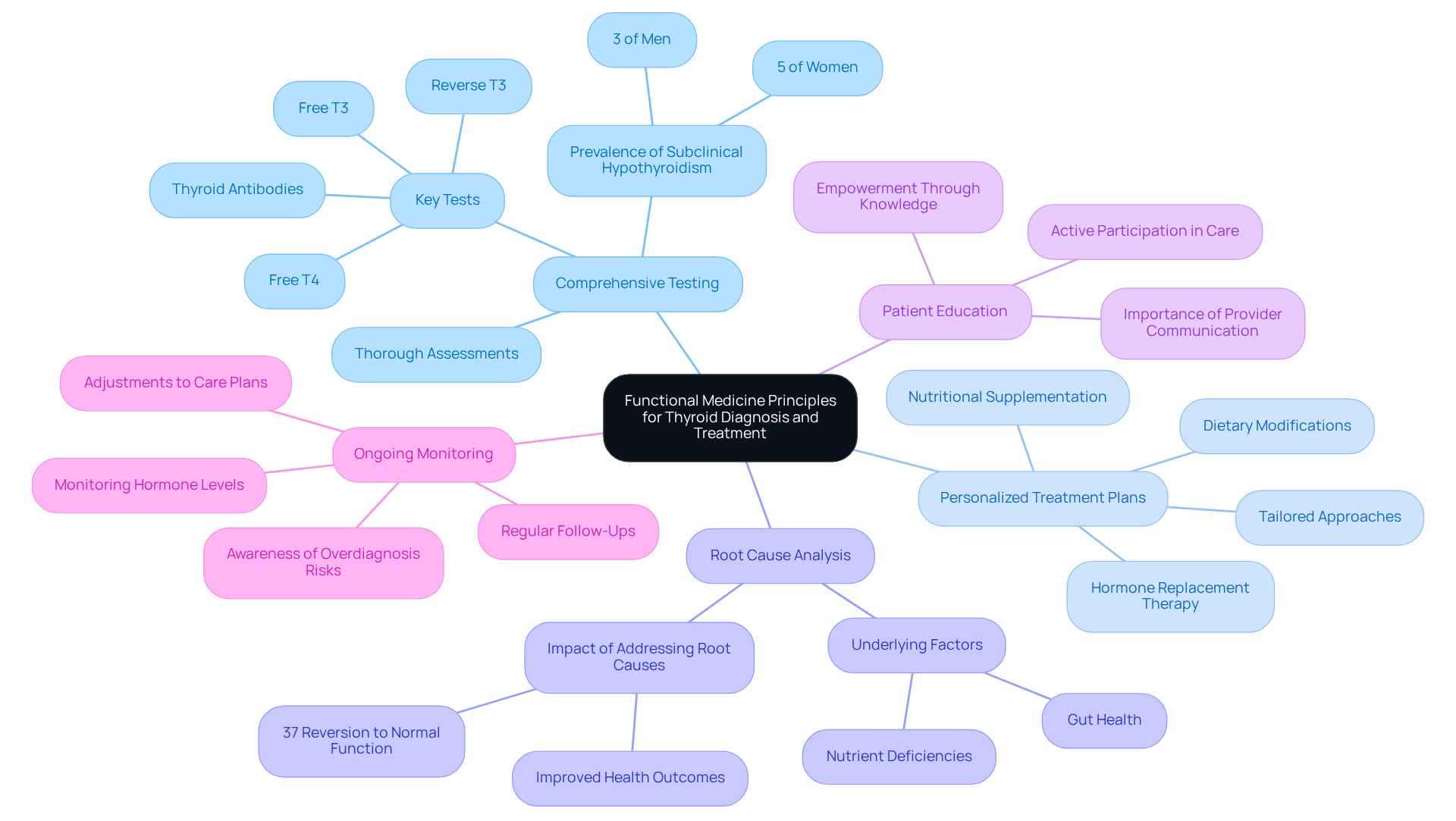 This mindmap starts with the main idea in the center and branches out into key principles of functional medicine for thyroid care. Each branch represents a different principle, and the sub-branches provide more details or examples. This layout helps you see how each principle connects to the overall goal of improving thyroid health. This mindmap starts with the main idea in the center and branches out into key principles of functional medicine for thyroid care. Each branch represents a different principle, and the sub-branches provide more details or examples. This layout helps you see how each principle connects to the overall goal of improving thyroid health.