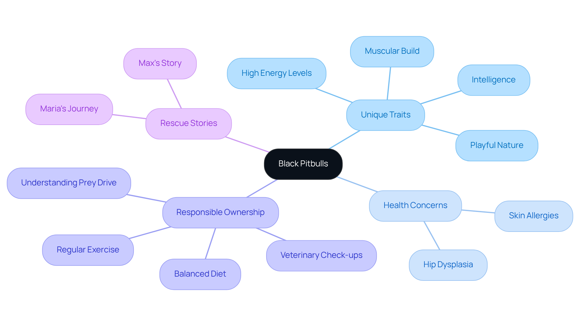 The central node represents the breed, while the branches detail specific traits and responsibilities. Each color-coded area helps you navigate the different aspects of care and understanding necessary for these wonderful dogs.