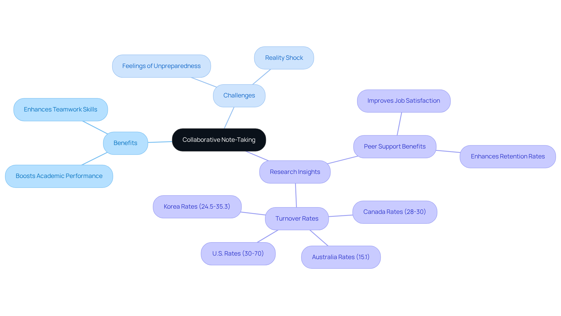 This mindmap starts with the main idea in the center. Each branch represents a key aspect of collaborative note-taking, showing how they relate to the overall benefits for nursing trainees.
