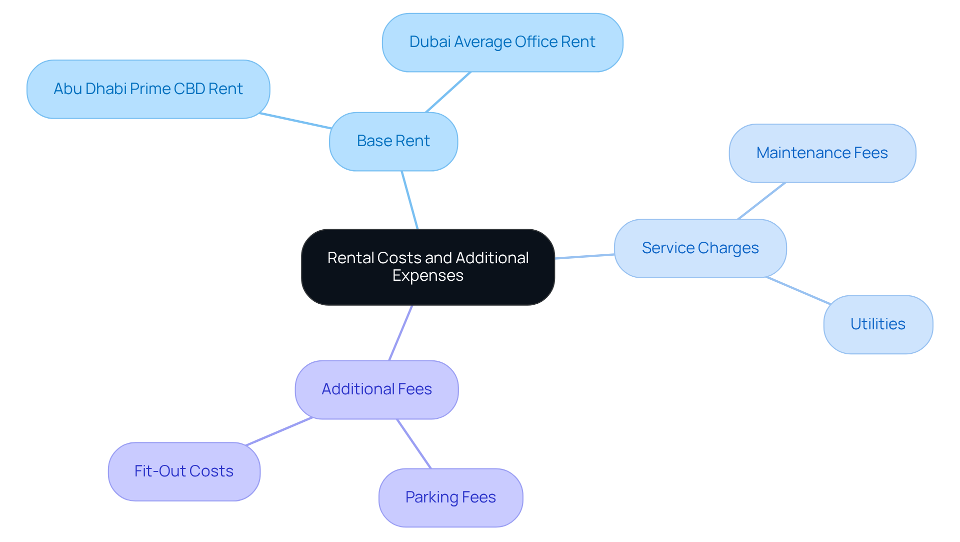 Start at the center with the main topic of rental costs, then explore each branch to see the different components that contribute to your total expenses.