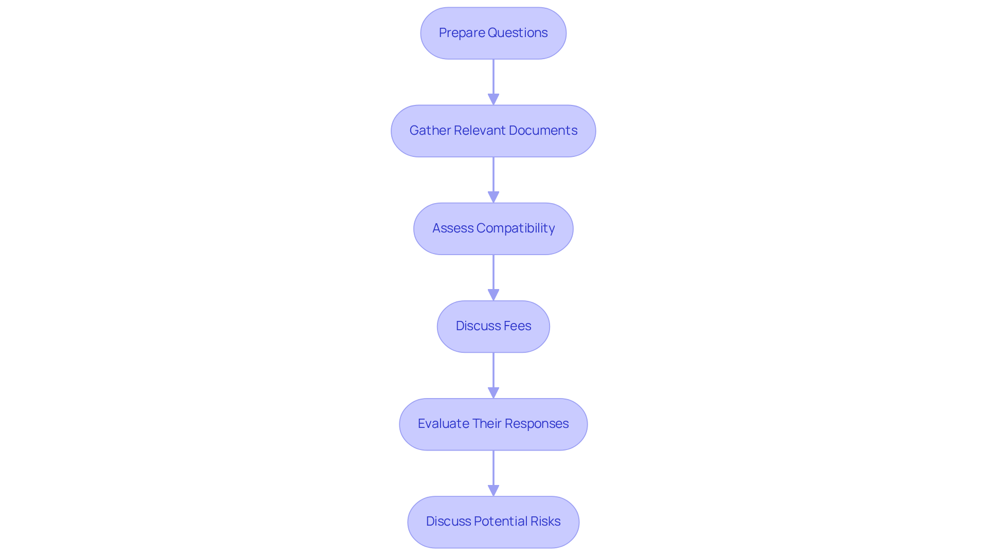Each box represents a step you should take when meeting with a lawyer. Follow the arrows to see the order of actions that will help you make the most of your consultations.