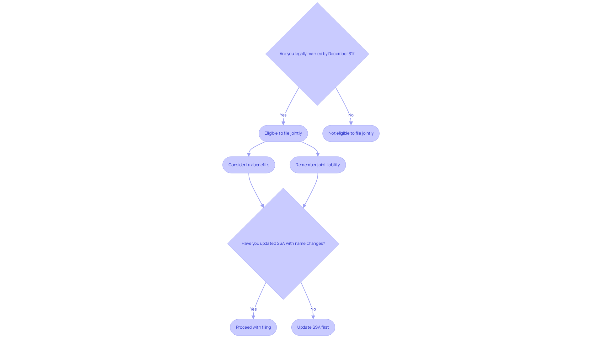 This flowchart guides you through the steps and considerations for filing jointly if you're married. Follow the arrows to see if you're eligible and what important factors to keep in mind. This flowchart guides you through the steps and considerations for filing jointly if you're married. Follow the arrows to see if you're eligible and what important factors to keep in mind.