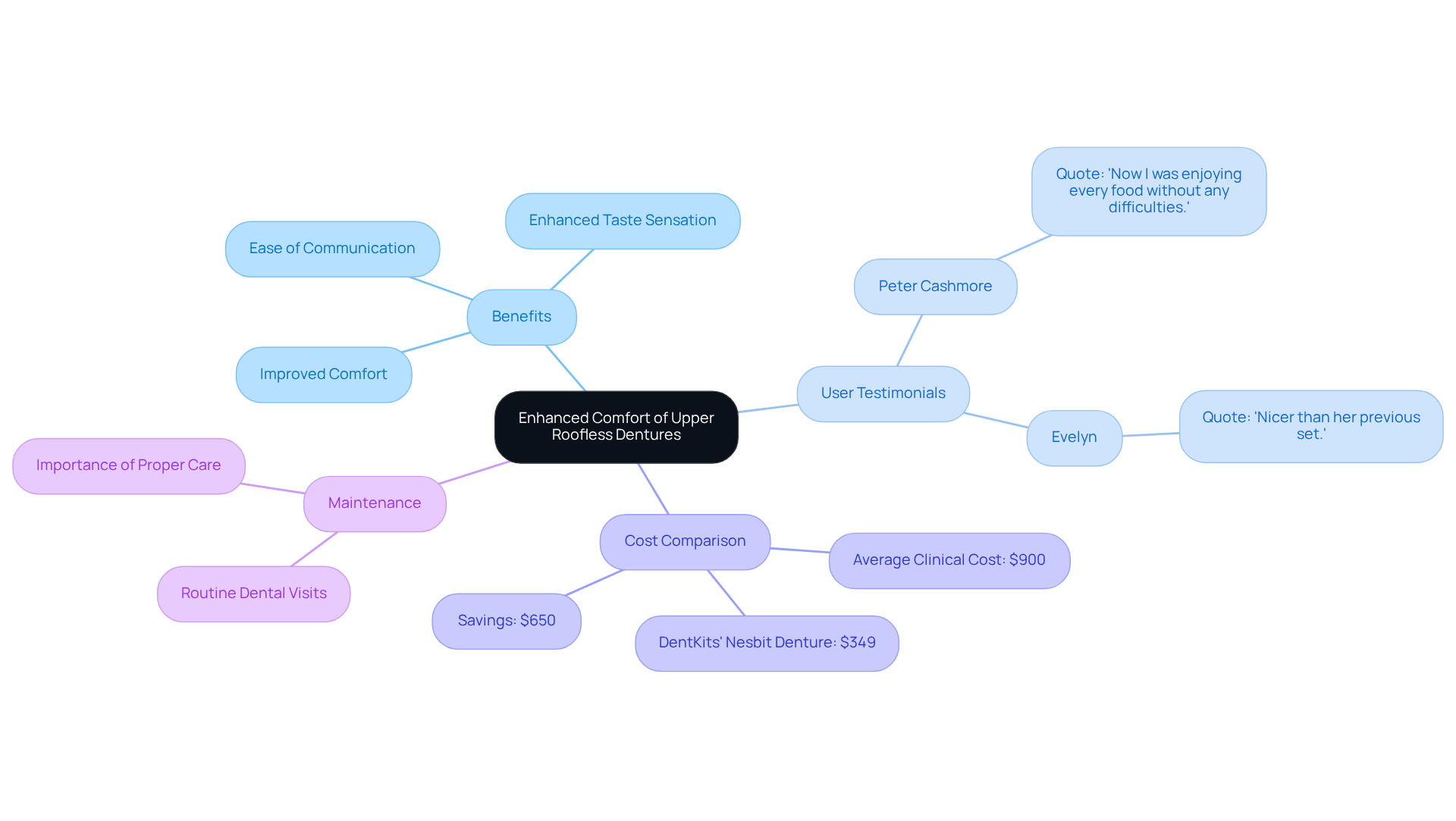 This mindmap starts with the main benefit of upper roofless dentures at the center and branches out to show related benefits, user experiences, and cost comparisons. Each branch represents a different area, making it easy to see how everything connects.