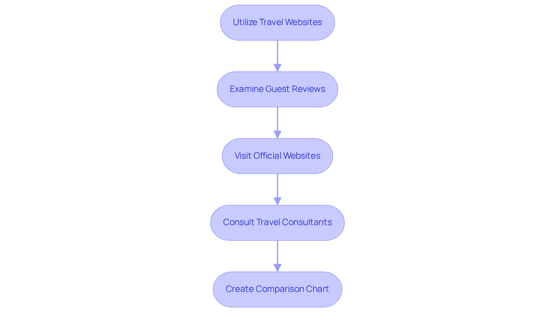 Each box represents a key step in your hotel research journey. Follow the arrows to understand the order of actions that will help you find the perfect accommodation. Each box represents a key step in your hotel research journey. Follow the arrows to understand the order of actions that will help you find the perfect accommodation.