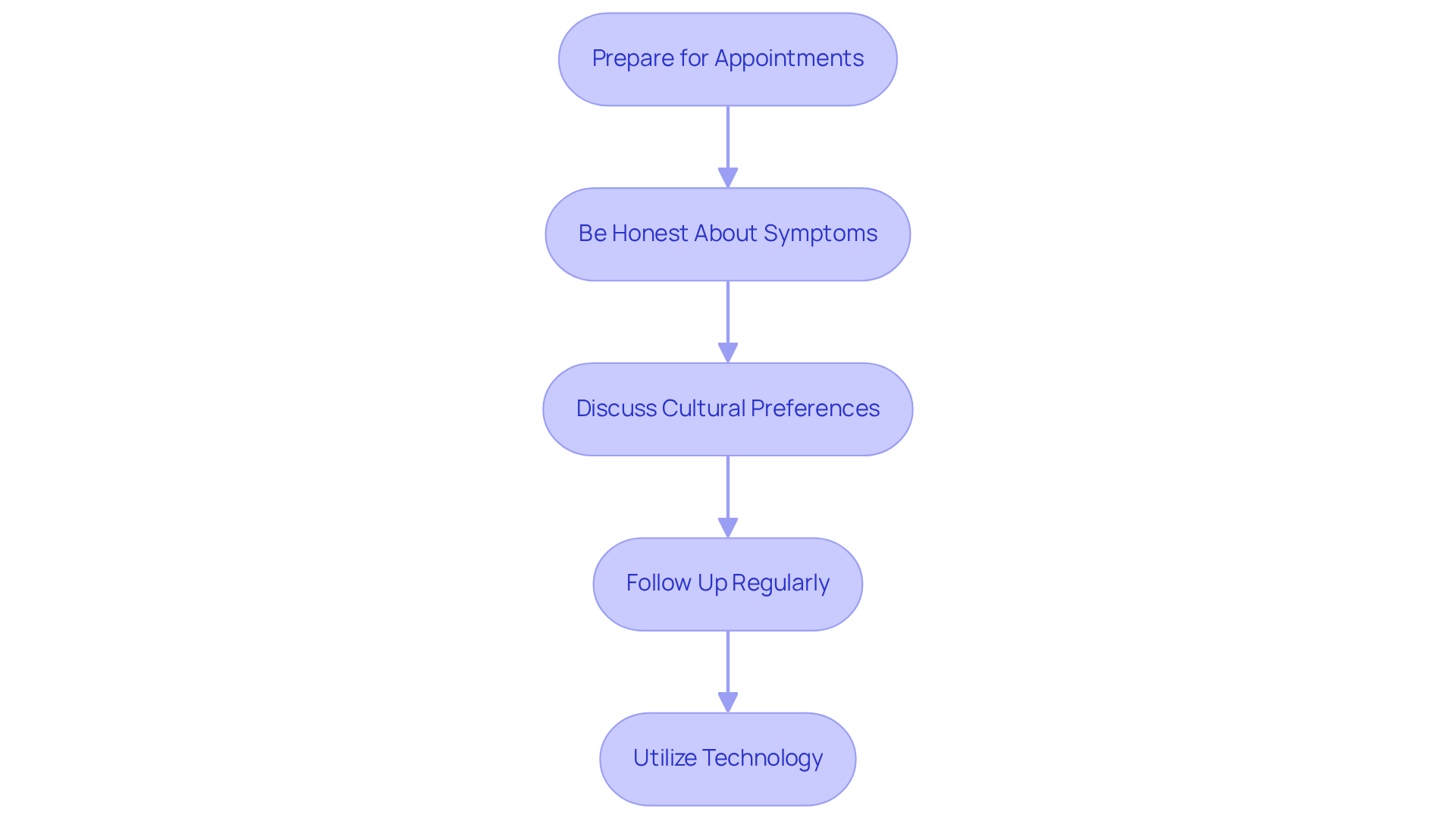 Each box represents a strategy to improve communication with your healthcare team. Follow the arrows to see how each step can help you express your needs better and enhance your treatment experience.