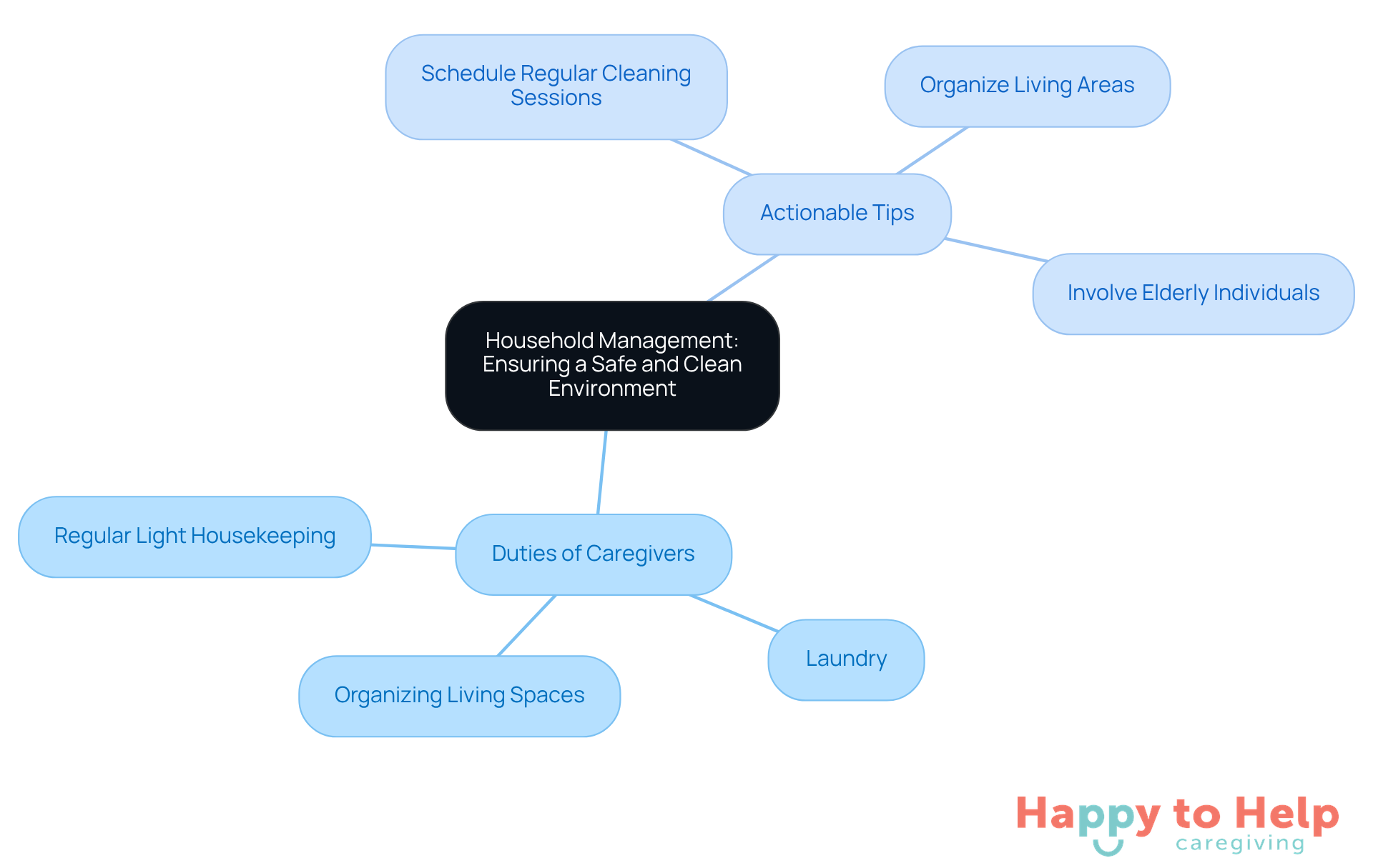 The central node represents the main theme of household management, while the branches show the key duties and actionable tips for caregivers. Each color-coded branch helps you quickly identify different areas of focus.