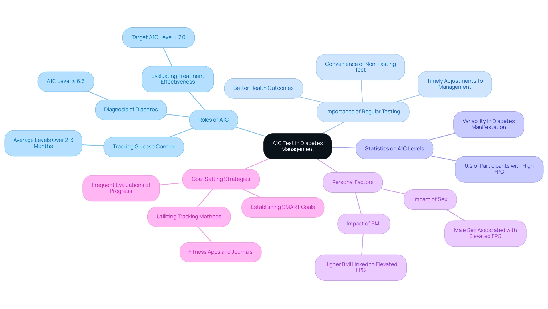 The central node represents the A1C test, with branches showing its roles, importance, statistics, personal factors affecting diabetes, and goal-setting strategies in management.