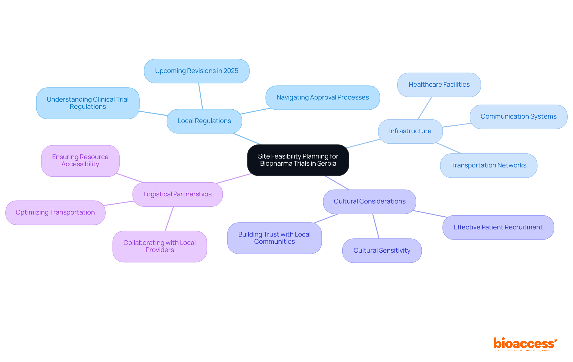 The central node represents the main topic, while the branches show the key components that contribute to successful site feasibility planning. Each color-coded branch highlights a different area of focus, making it easy to see how they all connect. The central node represents the main topic, while the branches show the key components that contribute to successful site feasibility planning. Each color-coded branch highlights a different area of focus, making it easy to see how they all connect.