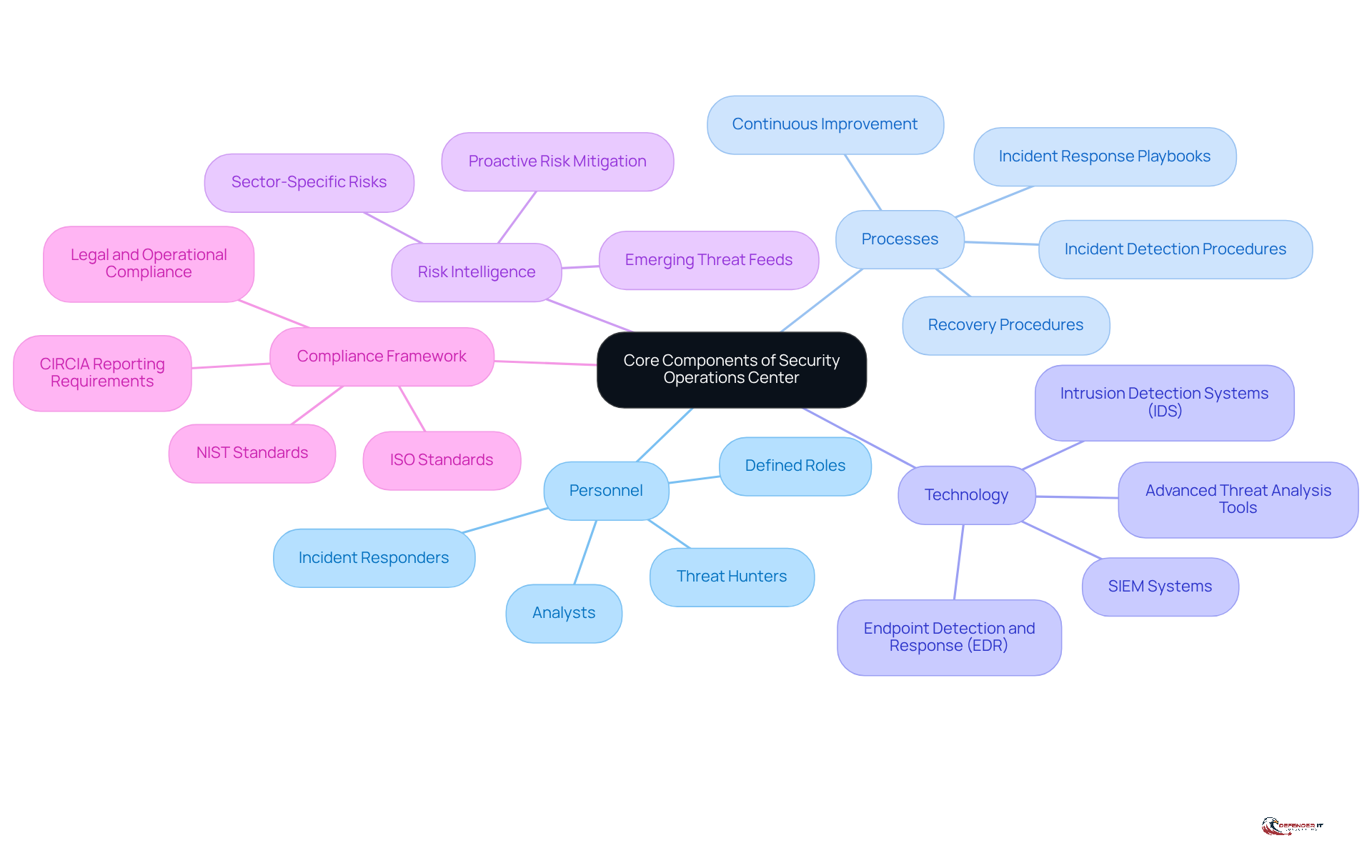 This mindmap illustrates the essential elements needed to build an effective Security Operations Center. Each branch represents a core component, and the sub-branches provide more details about what each component entails. Follow the branches to understand how these elements work together to enhance cybersecurity in manufacturing environments. This mindmap illustrates the essential elements needed to build an effective Security Operations Center. Each branch represents a core component, and the sub-branches provide more details about what each component entails. Follow the branches to understand how these elements work together to enhance cybersecurity in manufacturing environments.