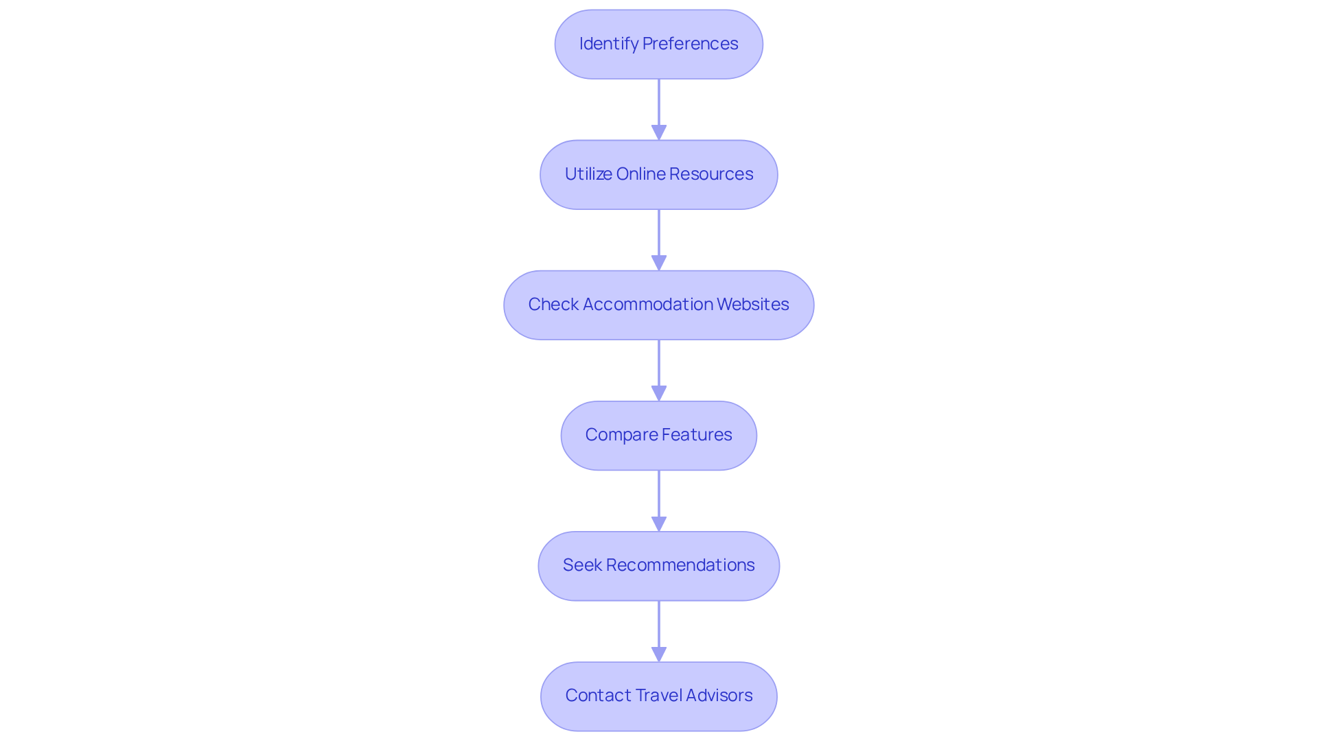 Each box represents a step in your journey to find the perfect resort. Follow the arrows to see how to navigate through the research process, from identifying what you want to seeking expert advice.