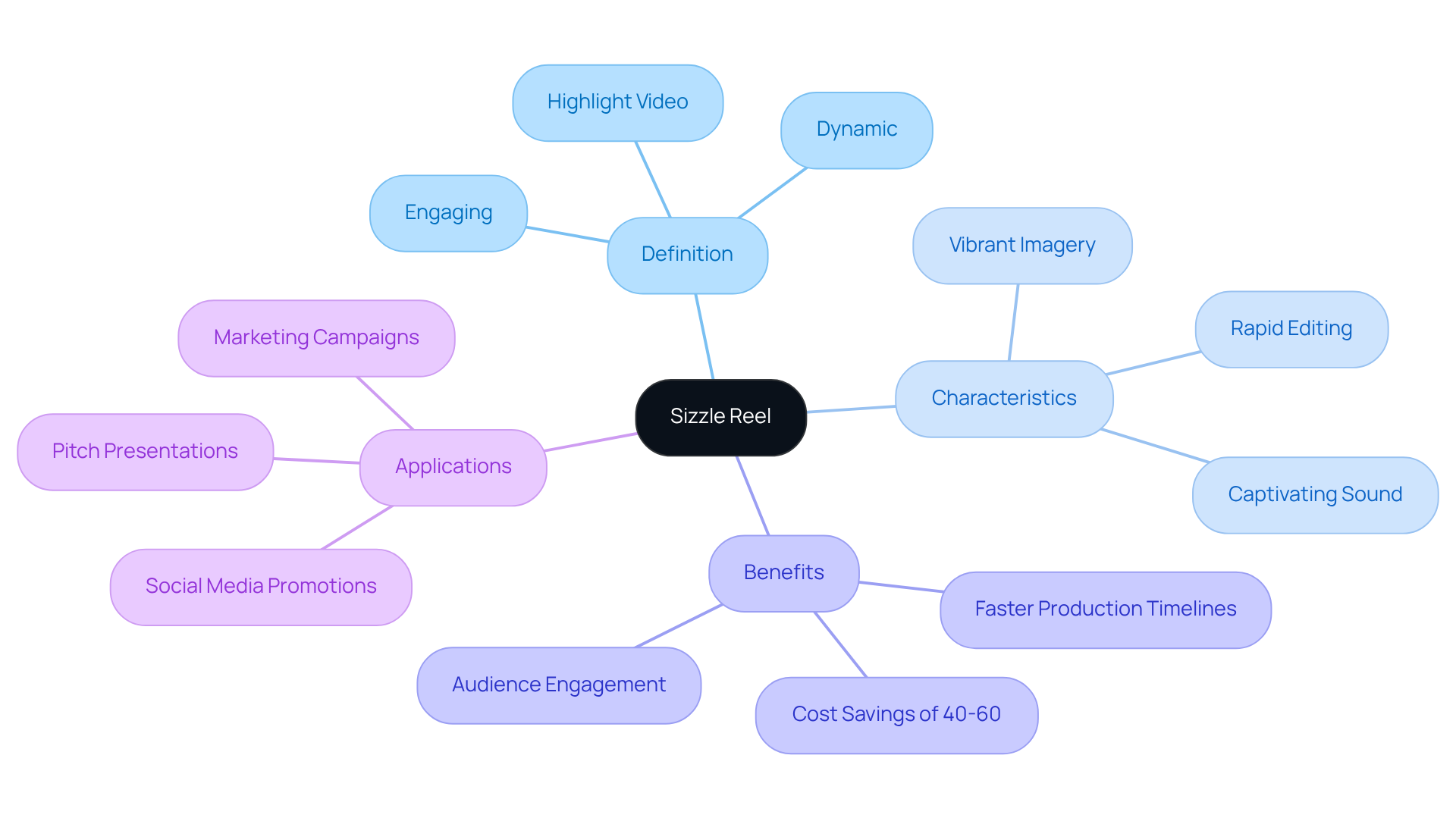The mindmap begins with 'Sizzle Reel' at the center, branching out to show its definition, characteristics, benefits, and applications. Each branch highlights key points that illustrate what a sizzle reel is and why it's important.