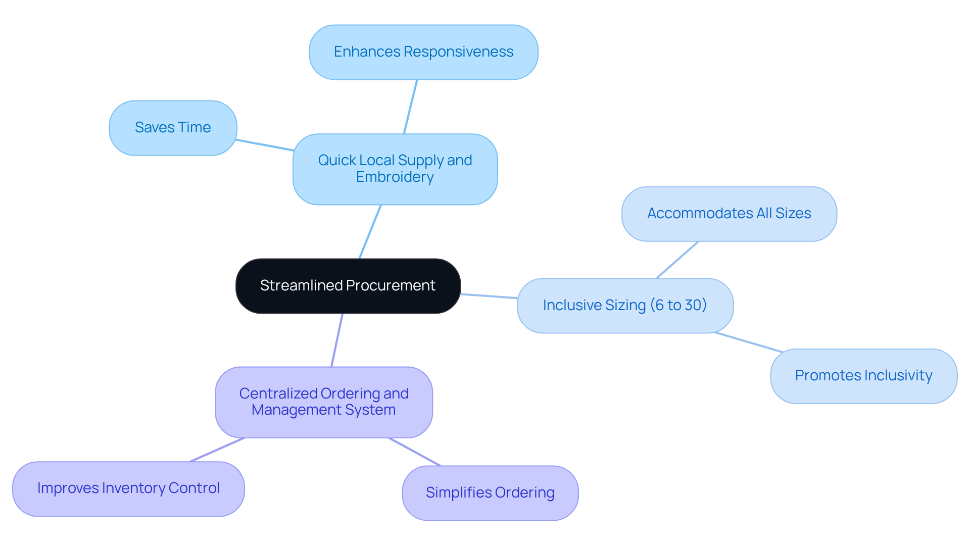 Start at the center with the main idea of procurement management, then follow the branches to explore each feature and its benefits, helping you understand how they work together to support healthcare organizations. Start at the center with the main idea of procurement management, then follow the branches to explore each feature and its benefits, helping you understand how they work together to support healthcare organizations.