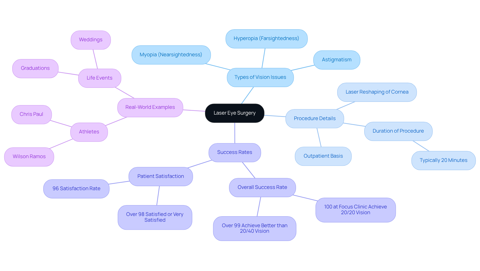 The center represents laser eye surgery, and the branches show different aspects like vision issues it corrects, how the procedure works, its success rates, and examples of people who benefit from it. Each branch helps you understand the full picture of what laser eye surgery entails.