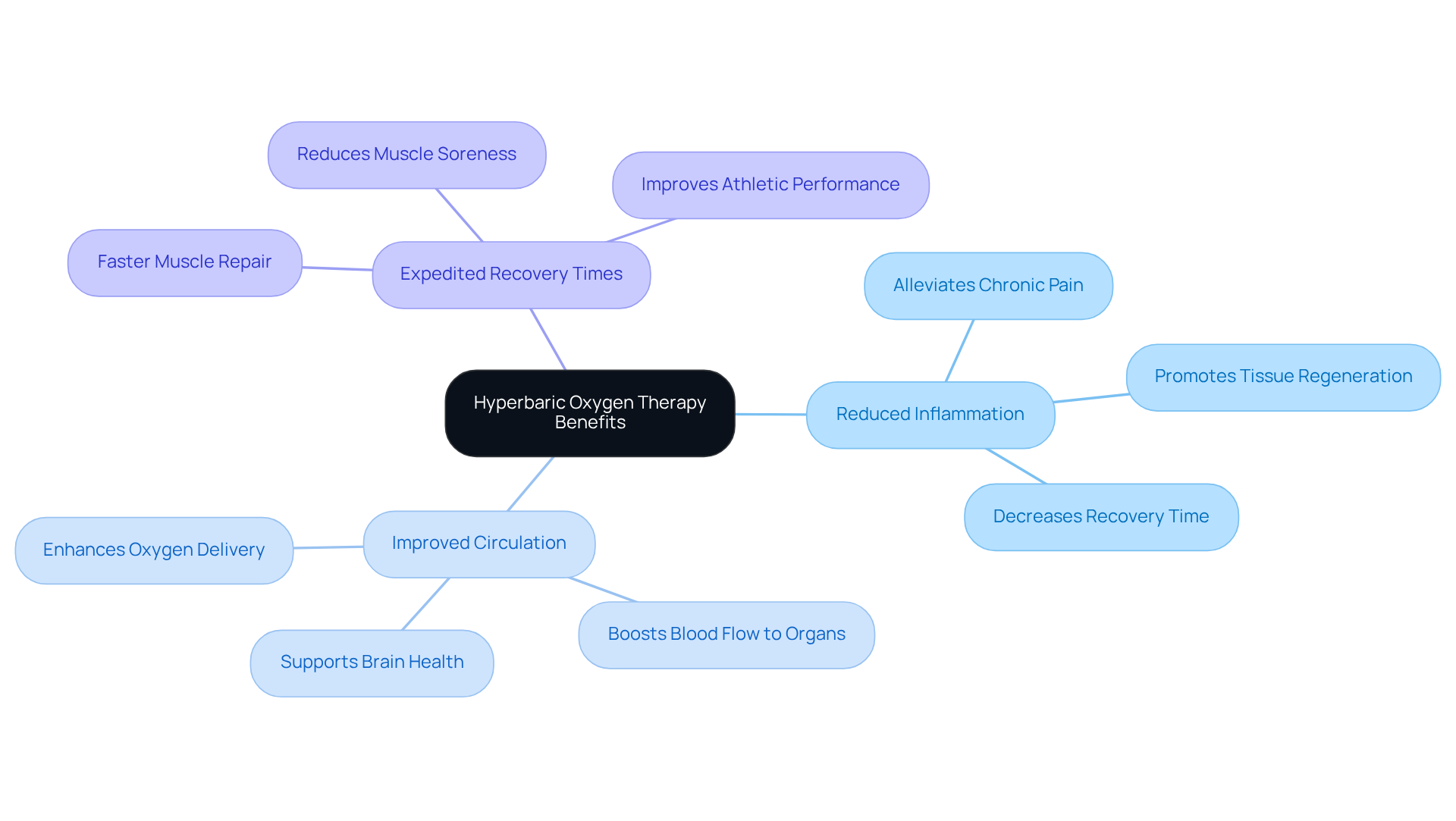 Start with the main idea in the center, then follow the branches to explore the specific advantages of HBOT. Each branch represents a key benefit that contributes to faster recovery and improved health. Start with the main idea in the center, then follow the branches to explore the specific advantages of HBOT. Each branch represents a key benefit that contributes to faster recovery and improved health.