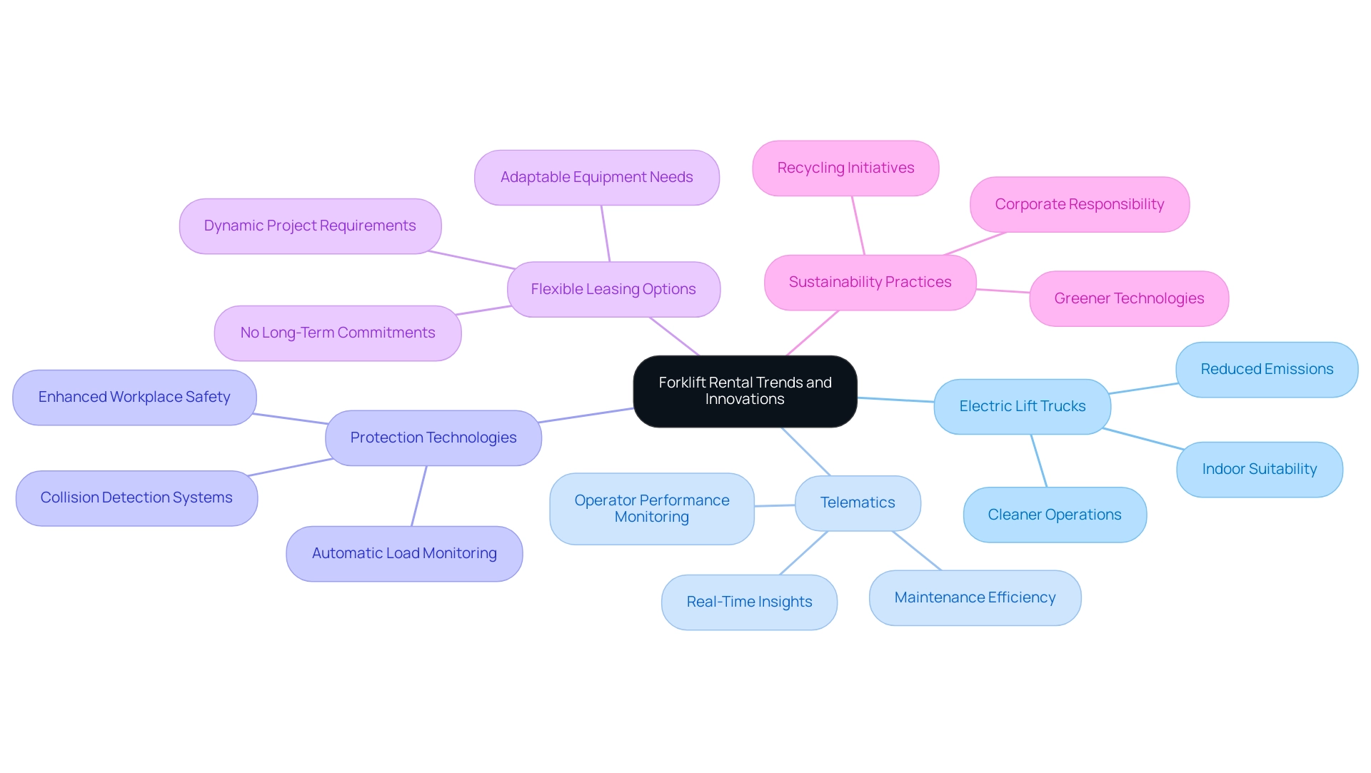 The central node represents the main topic, with branches showing key trends and innovations in the forklift rental industry.