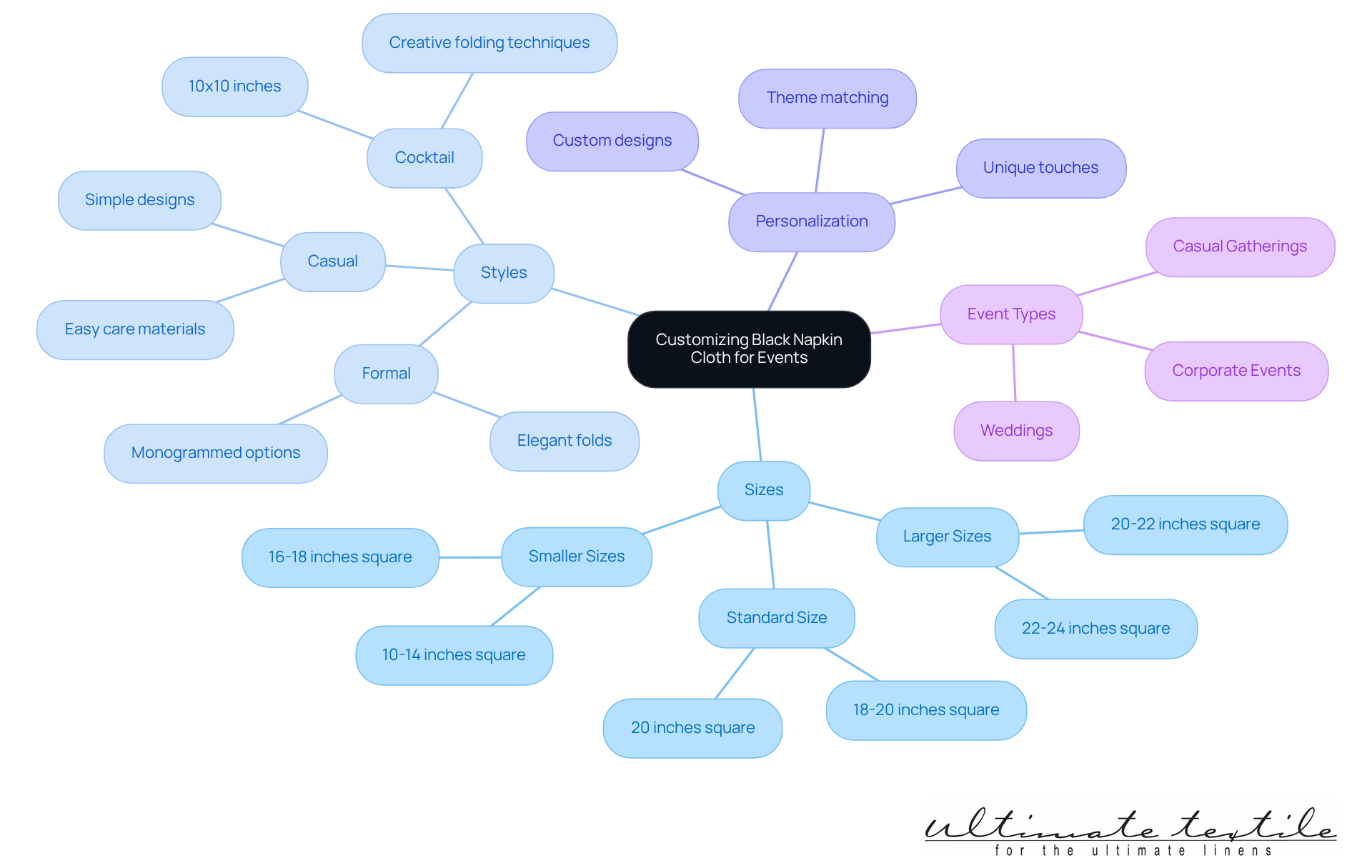 Start at the center with the main topic, then explore each branch to see different aspects of customization, like sizes and styles. Each branch helps you understand how to tailor napkin choices for various events.