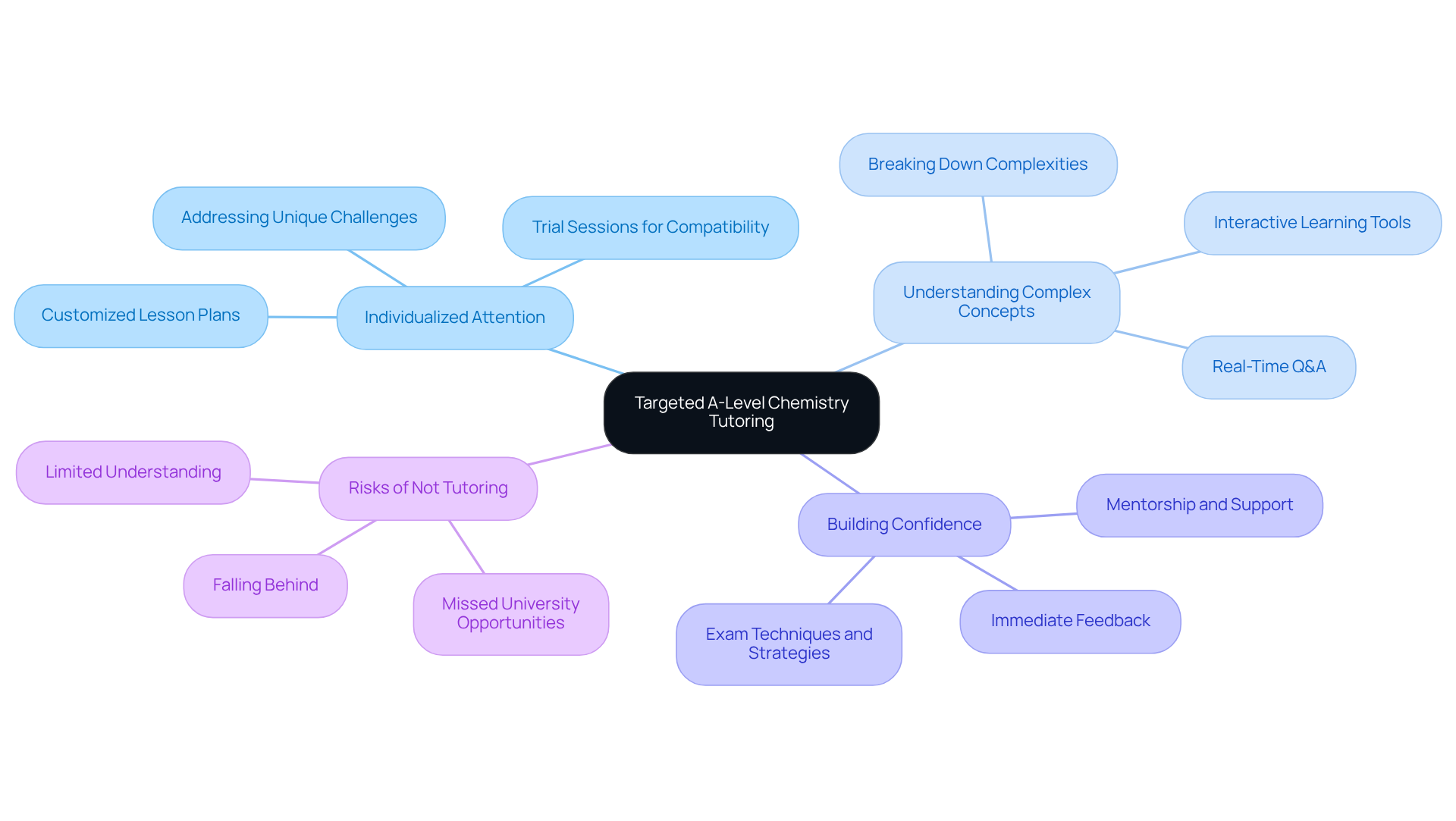 This mindmap illustrates how targeted tutoring in A-Level Chemistry supports academic success. Each branch represents a key aspect of tutoring, showing how they connect to the central theme. Follow the branches to explore how individualized attention and understanding complex concepts contribute to improved grades and confidence.