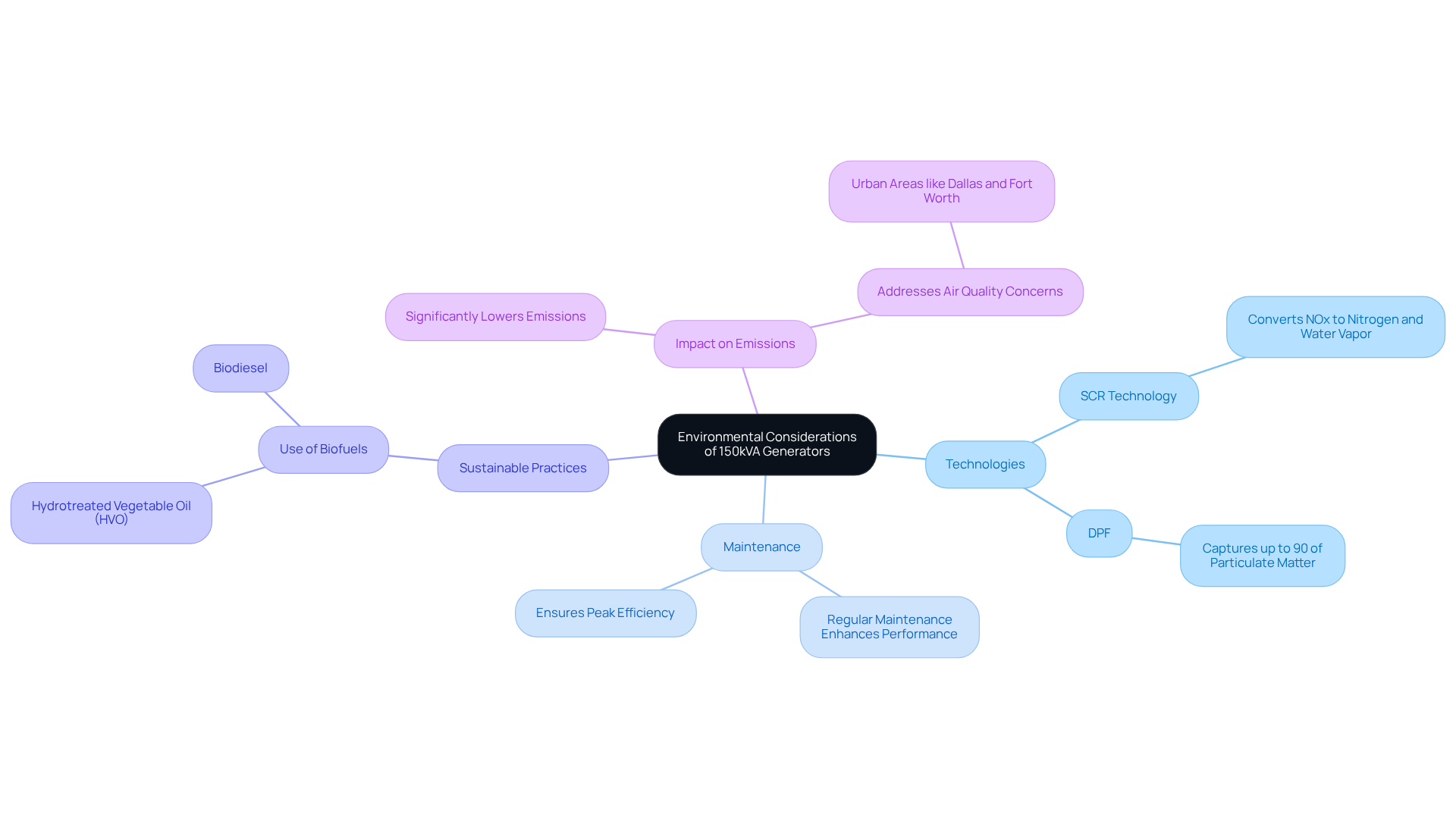 This mindmap illustrates how modern 150kVA generators are evolving to meet environmental standards. Each branch represents a key area of focus, showing how technologies and practices contribute to sustainability and reduced emissions. This mindmap illustrates how modern 150kVA generators are evolving to meet environmental standards. Each branch represents a key area of focus, showing how technologies and practices contribute to sustainability and reduced emissions.