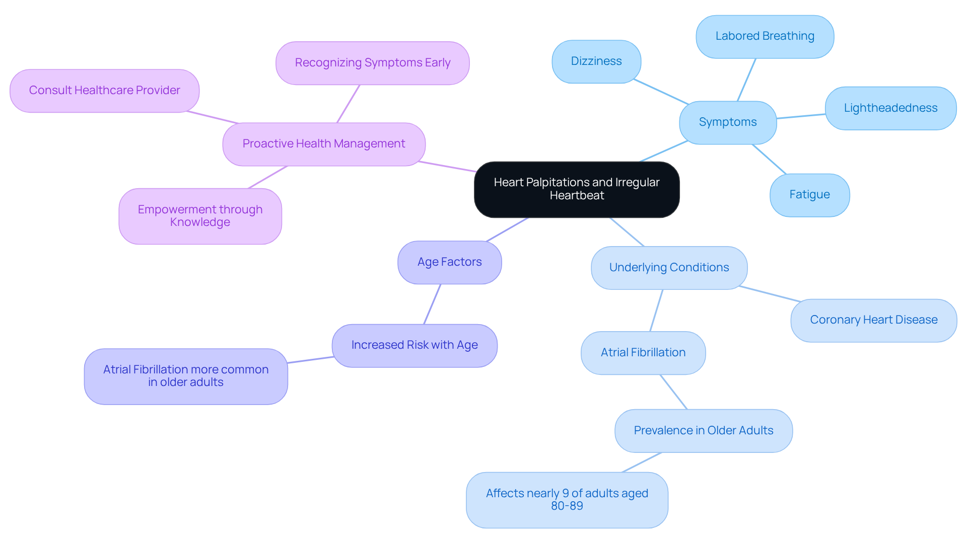 This mindmap helps you see how different symptoms relate to heart health issues. Start at the center with heart palpitations, then explore the branches to understand symptoms, conditions, and the importance of being proactive about your heart health.