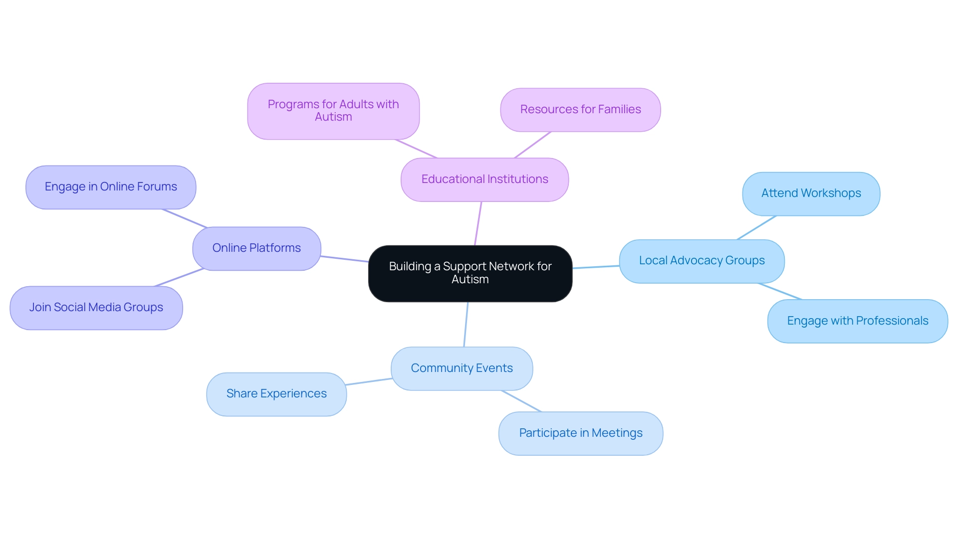 The central node represents the overall goal of building a support network, with branches showing key categories and their respective subcategories to illustrate the connections among community resources.