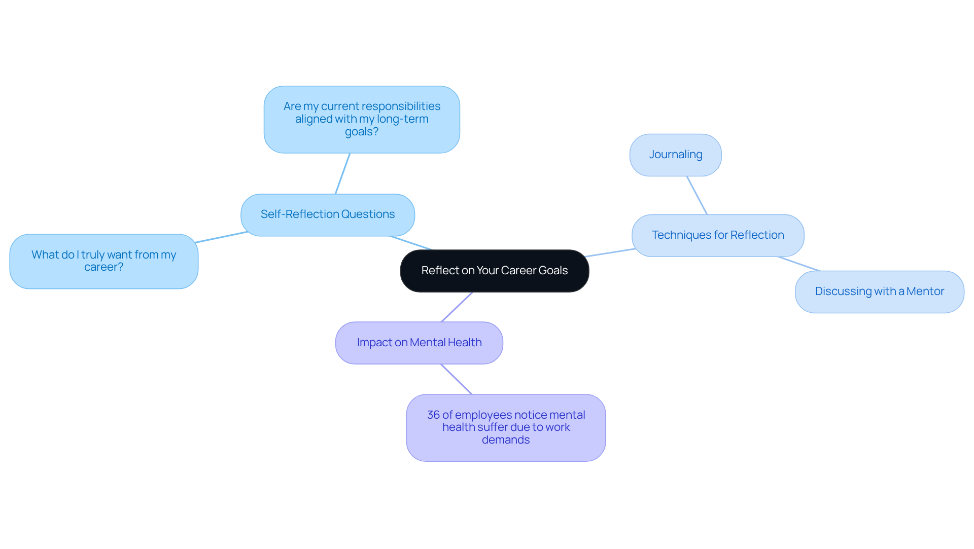 This mindmap helps you visualize the key components of reflecting on your career. Start at the center with the main theme, then explore the questions and techniques that can guide your reflection. Each branch represents a different aspect of your career journey, helping you see how they connect to your overall well-being. This mindmap helps you visualize the key components of reflecting on your career. Start at the center with the main theme, then explore the questions and techniques that can guide your reflection. Each branch represents a different aspect of your career journey, helping you see how they connect to your overall well-being.