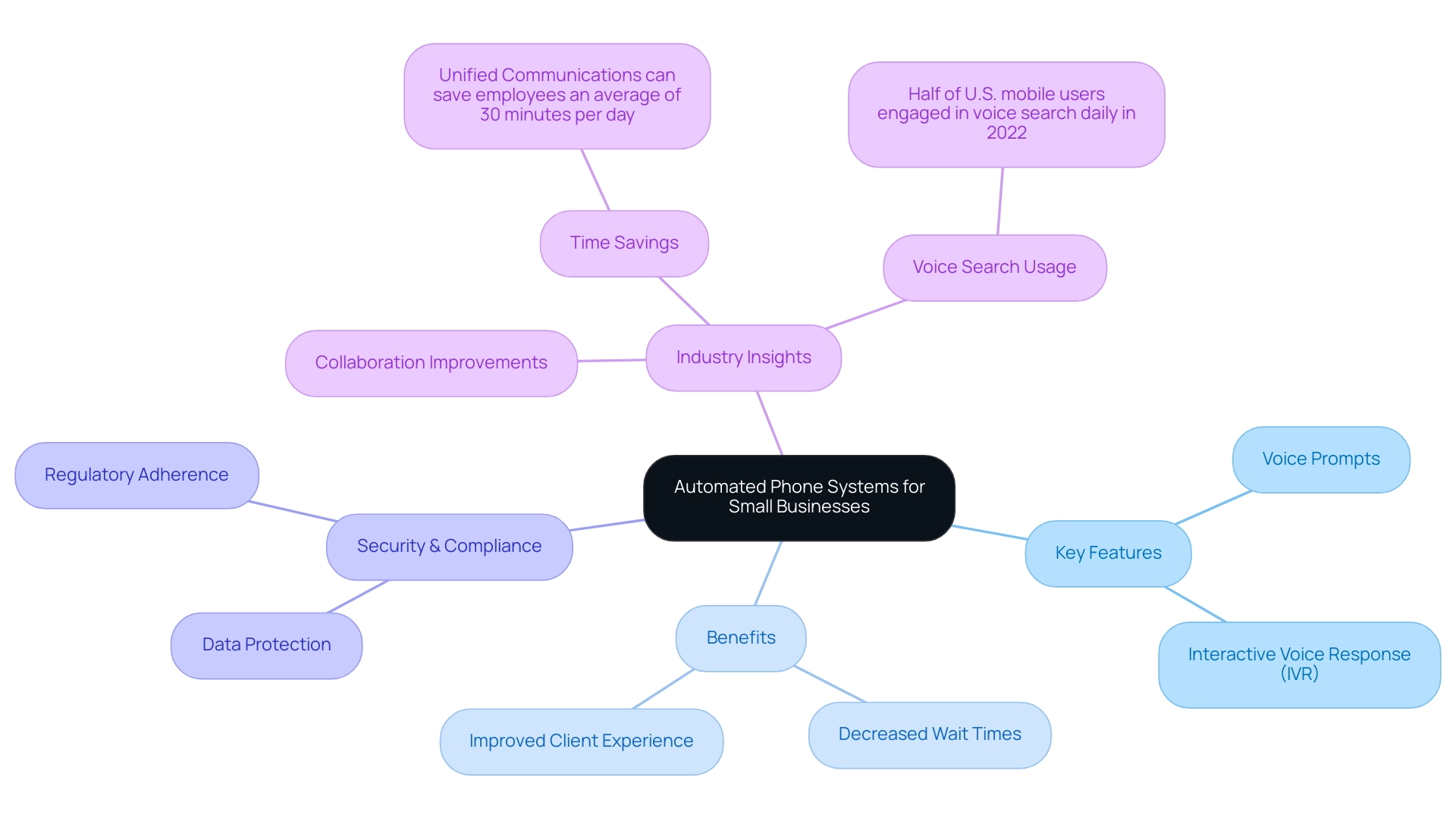 The central node represents automated phone systems, with branches for features, benefits, security, and industry insights, each color-coded for easy identification.