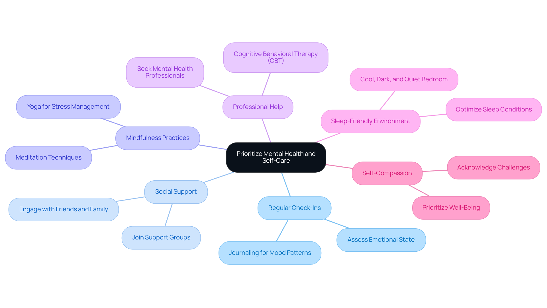 The central node represents the main theme of prioritizing mental health. Each branch shows a different self-care strategy, and the sub-branches provide additional details or tips related to that strategy. This layout helps you see how each approach contributes to overall well-being during perimenopause. The central node represents the main theme of prioritizing mental health. Each branch shows a different self-care strategy, and the sub-branches provide additional details or tips related to that strategy. This layout helps you see how each approach contributes to overall well-being during perimenopause.