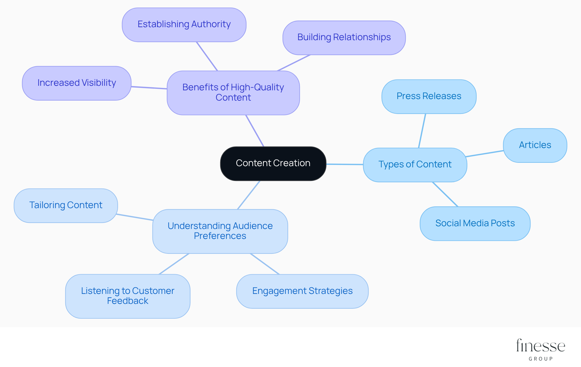 This mindmap starts at the center with content creation, branching out to show different types of content and why understanding audiences is crucial. Each branch highlights important aspects of crafting messages that engage effectively.