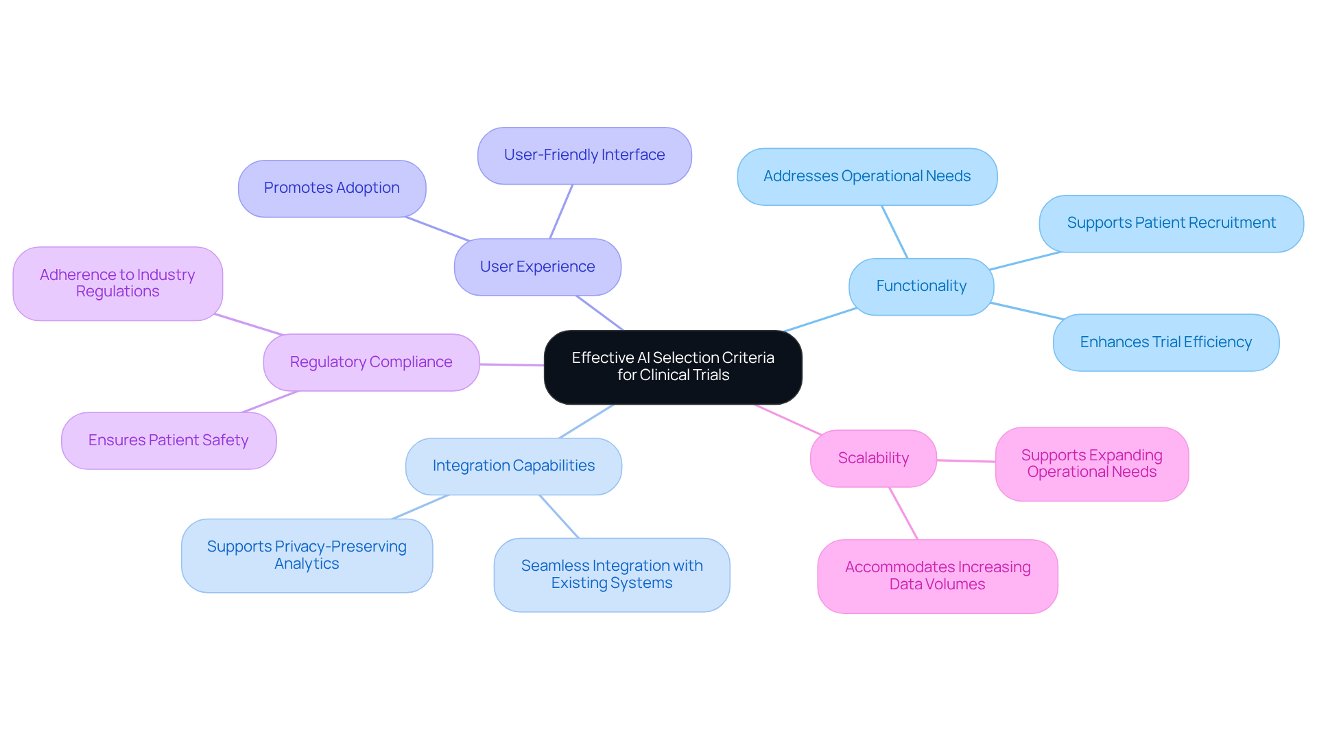 The central node represents the overall theme of AI selection criteria. Each branch highlights a key characteristic, and the sub-branches provide additional details. This structure helps you see how each characteristic contributes to selecting the right AI solution for clinical trials. The central node represents the overall theme of AI selection criteria. Each branch highlights a key characteristic, and the sub-branches provide additional details. This structure helps you see how each characteristic contributes to selecting the right AI solution for clinical trials.