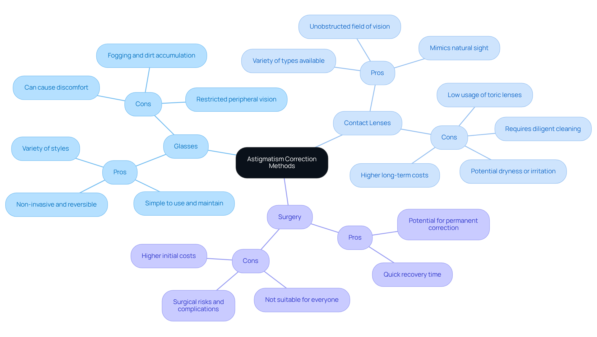 The central node represents the overall topic, while the branches show different correction methods. Each method has its pros and cons listed, helping you weigh your options visually.