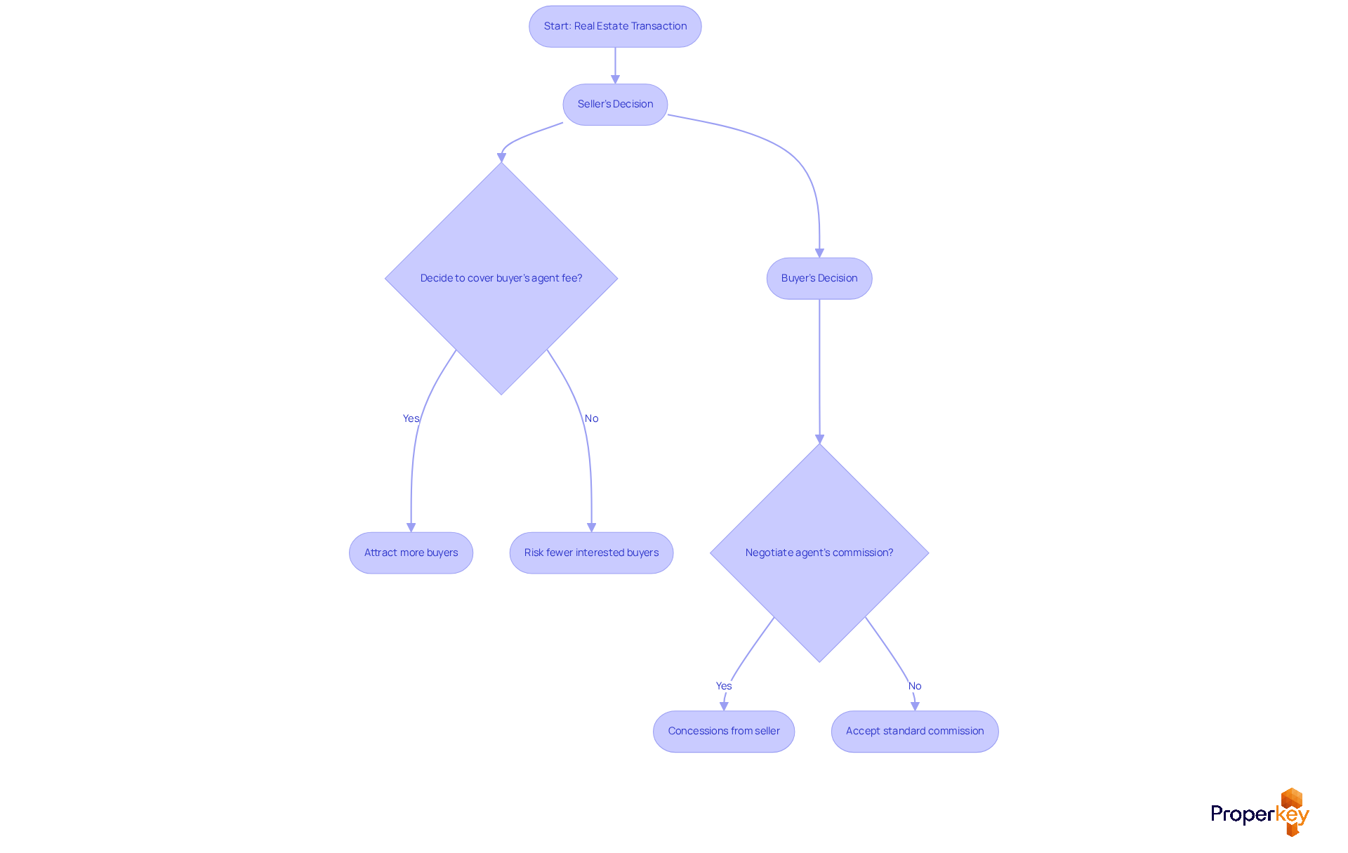 This flowchart shows how sellers and buyers navigate the new commission structure in California. Follow the arrows to see how decisions are made and how they impact the transaction. This flowchart shows how sellers and buyers navigate the new commission structure in California. Follow the arrows to see how decisions are made and how they impact the transaction.