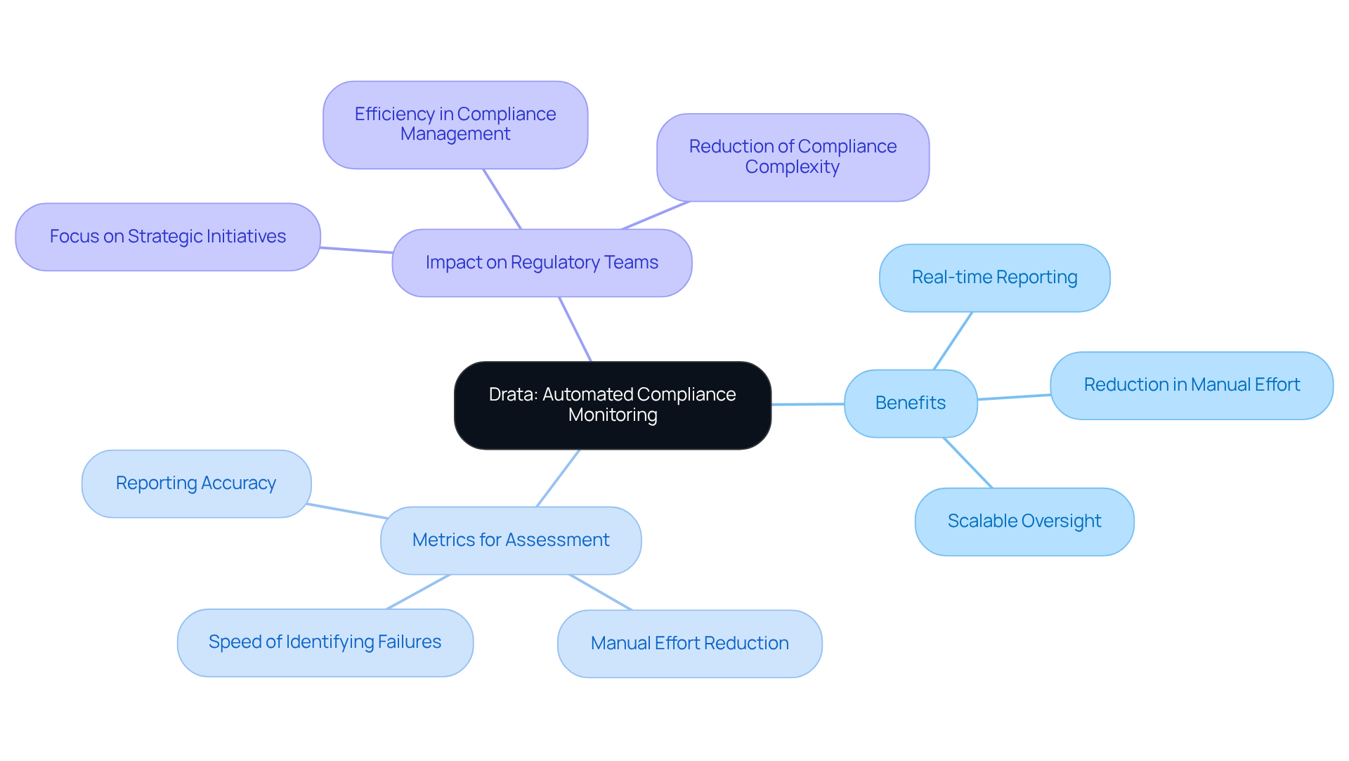 The central node represents Drata, while branches show its benefits and metrics. Each sub-node provides specific details, helping you understand how Drata enhances compliance monitoring.