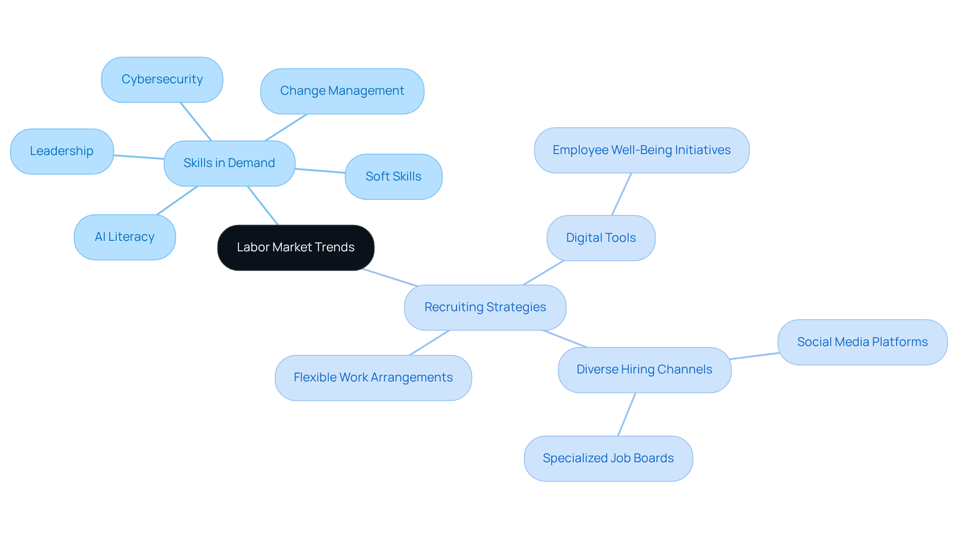 The central node represents the overall theme of labor market trends, while the branches illustrate essential skills and strategies organizations can adopt. The more you explore each branch, the deeper you can understand the elements that will help companies remain competitive.