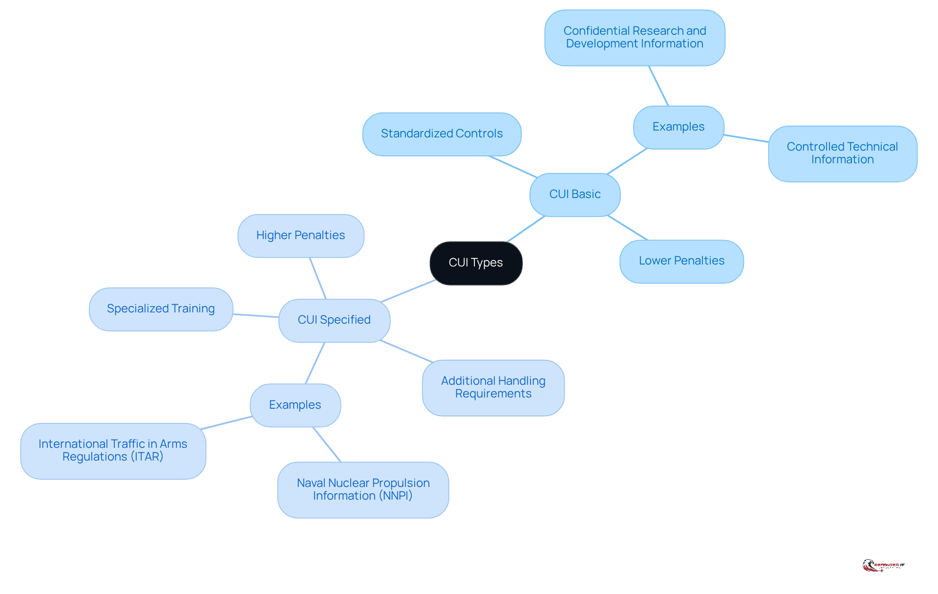 The central node represents the overall topic of CUI types. The branches show the two categories, with further details on their characteristics and requirements. This helps you understand the differences and why they matter. The central node represents the overall topic of CUI types. The branches show the two categories, with further details on their characteristics and requirements. This helps you understand the differences and why they matter.