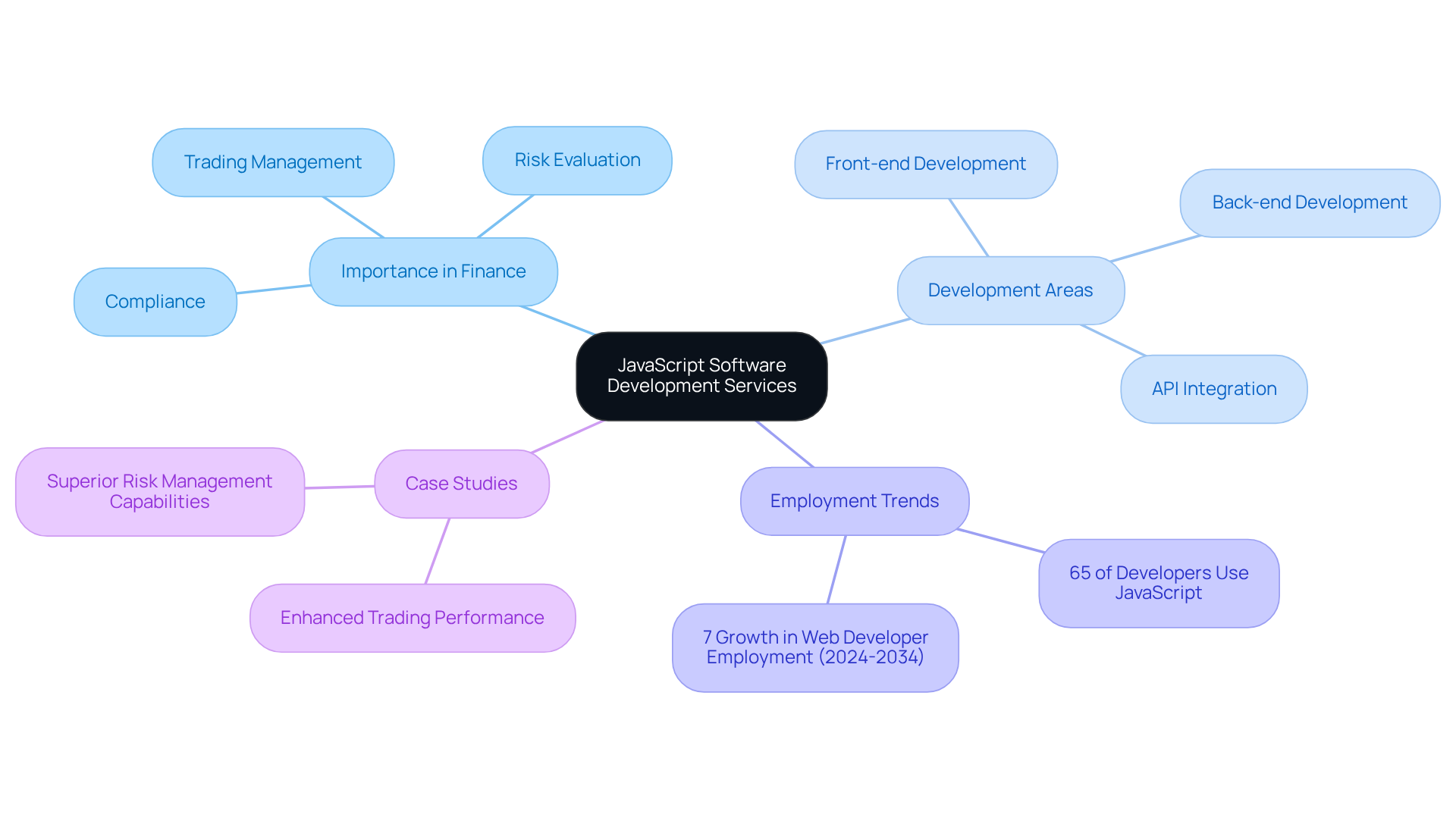 This mindmap starts with the central idea of JavaScript software development services and branches out to show how it relates to various important aspects in finance, including development areas and employment trends. Each branch represents a key theme, helping you see the connections and significance of JavaScript in the financial sector.