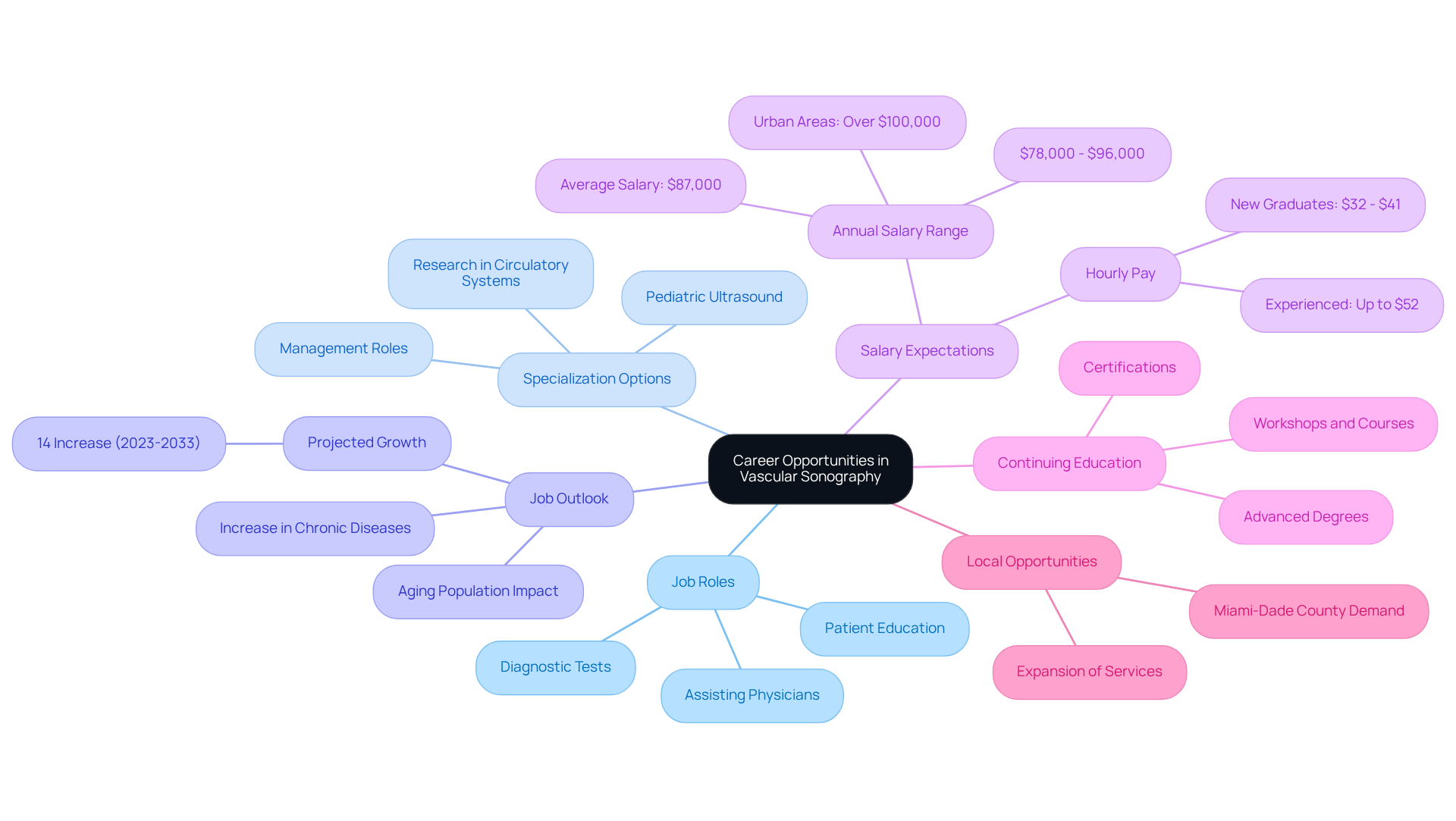 The central node represents the overall theme of career opportunities, while each branch highlights a specific area of focus. Follow the branches to explore different aspects of a career in vascular sonography, from job roles to local opportunities.