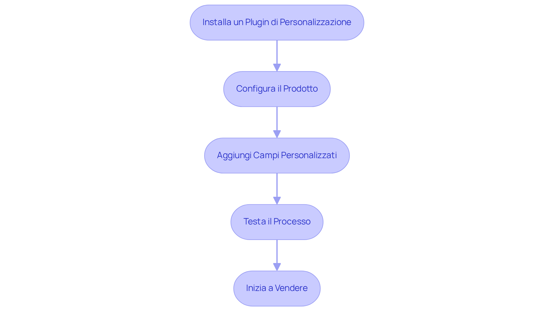 Ogni riquadro rappresenta un passaggio fondamentale nel processo di creazione di prodotti personalizzabili. Segui le frecce per vedere come si passa da un passaggio all'altro.