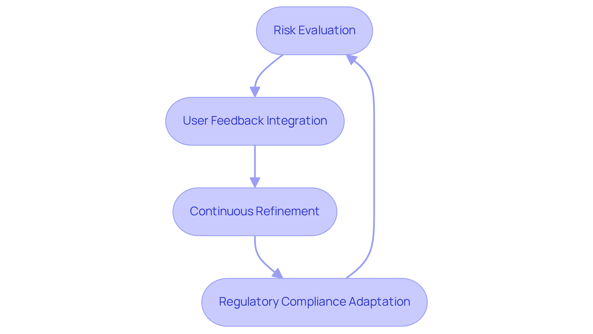 Each box represents a key stage in the Spiral approach. Follow the arrows to see how each stage leads to the next, and notice how the process loops back to ensure continuous improvement and compliance.