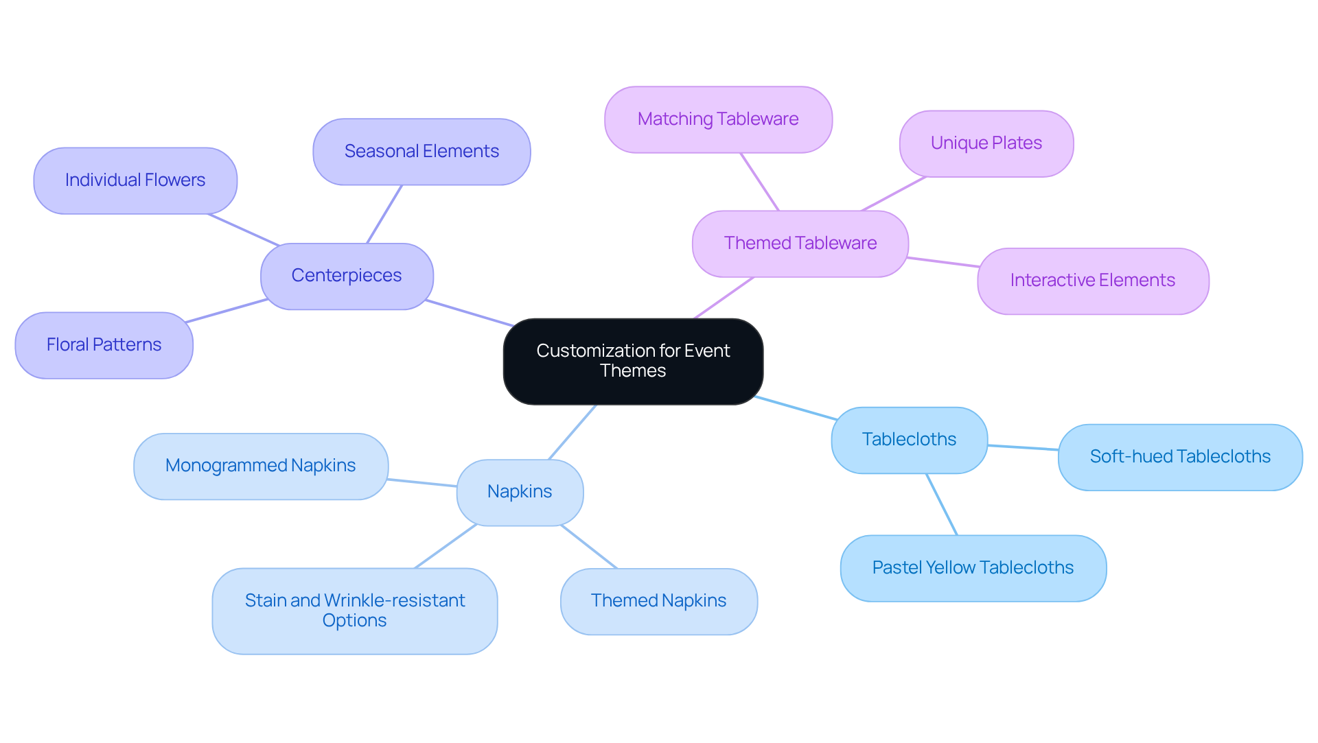 The center represents the main idea of customization for events. Each branch shows different elements you can personalize, and the sub-branches provide specific options to consider for creating a memorable experience. The center represents the main idea of customization for events. Each branch shows different elements you can personalize, and the sub-branches provide specific options to consider for creating a memorable experience.
