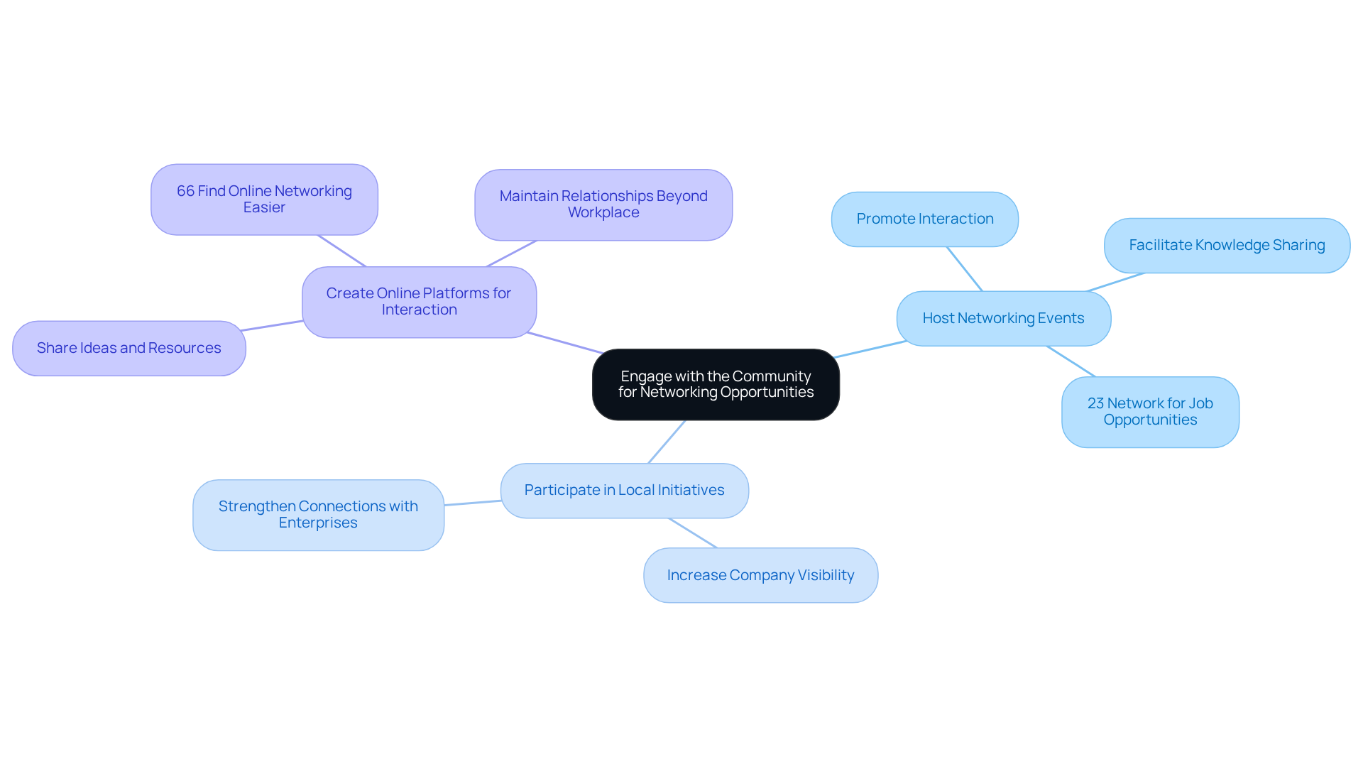 The center represents the main theme of community engagement. Each branch shows a strategy, and the sub-branches provide additional details or statistics that highlight the importance of that strategy.