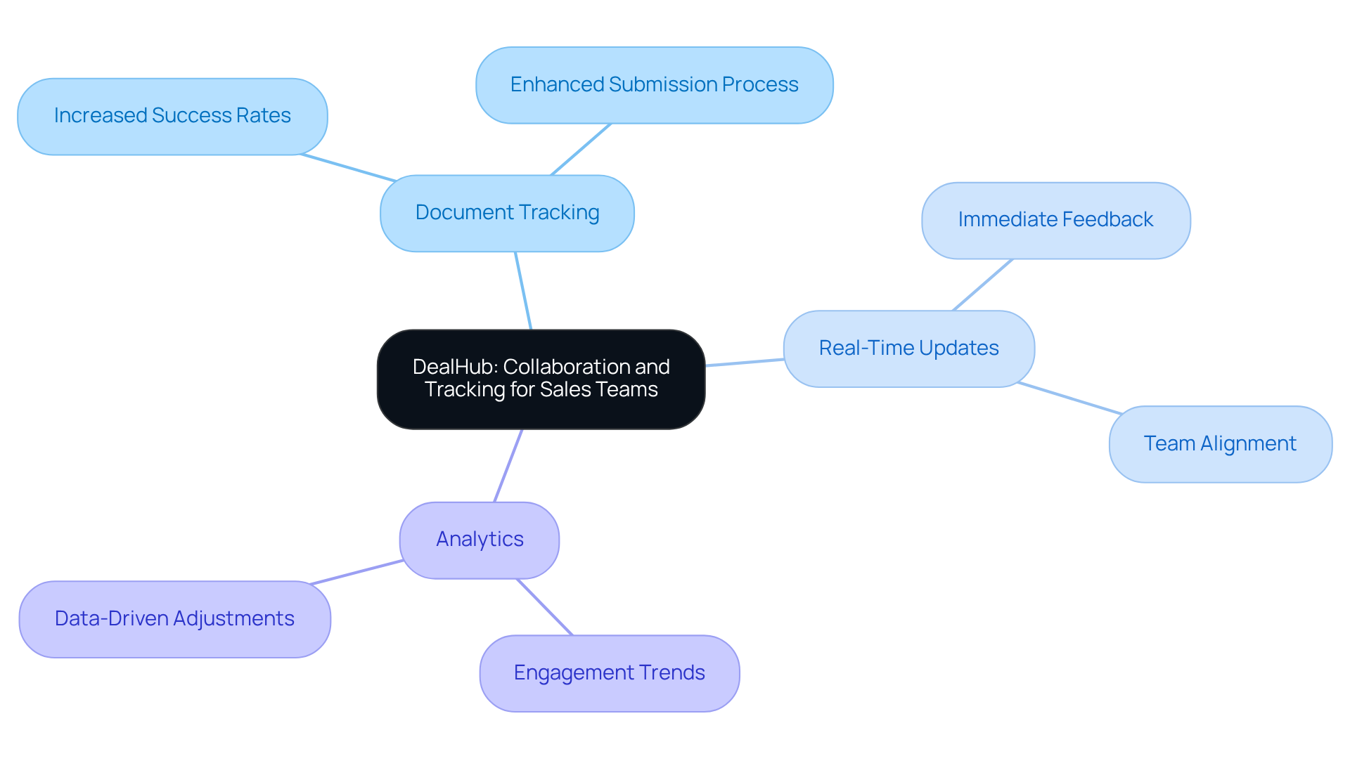 Start at the center with DealHub, then explore how its features contribute to better collaboration and tracking for sales teams. Each branch shows a different aspect of the platform and its advantages.