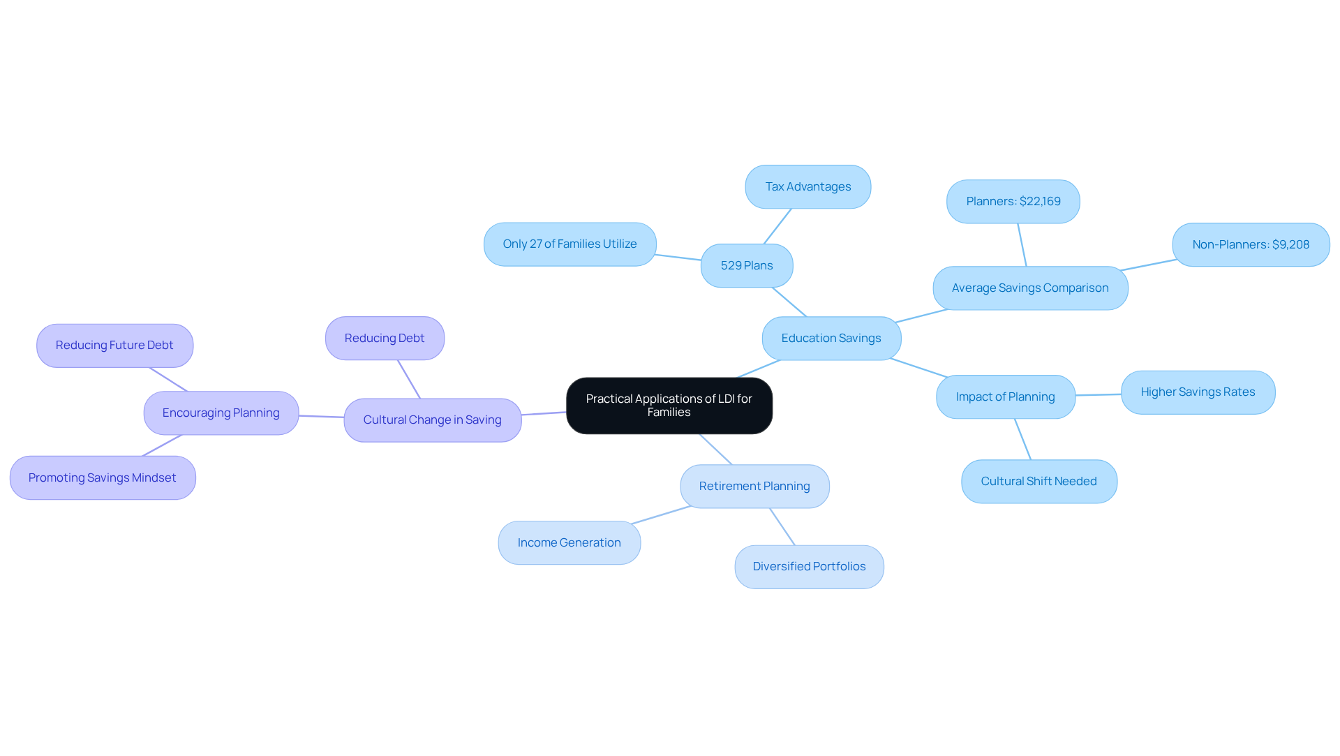 This mindmap starts with the main topic in the center and branches out to show different areas where families can apply LDI principles. Each branch represents a key concept, and the sub-branches detail specific strategies or insights related to that concept. Follow the branches to see how these ideas connect and support a family's financial future. This mindmap starts with the main topic in the center and branches out to show different areas where families can apply LDI principles. Each branch represents a key concept, and the sub-branches detail specific strategies or insights related to that concept. Follow the branches to see how these ideas connect and support a family's financial future.