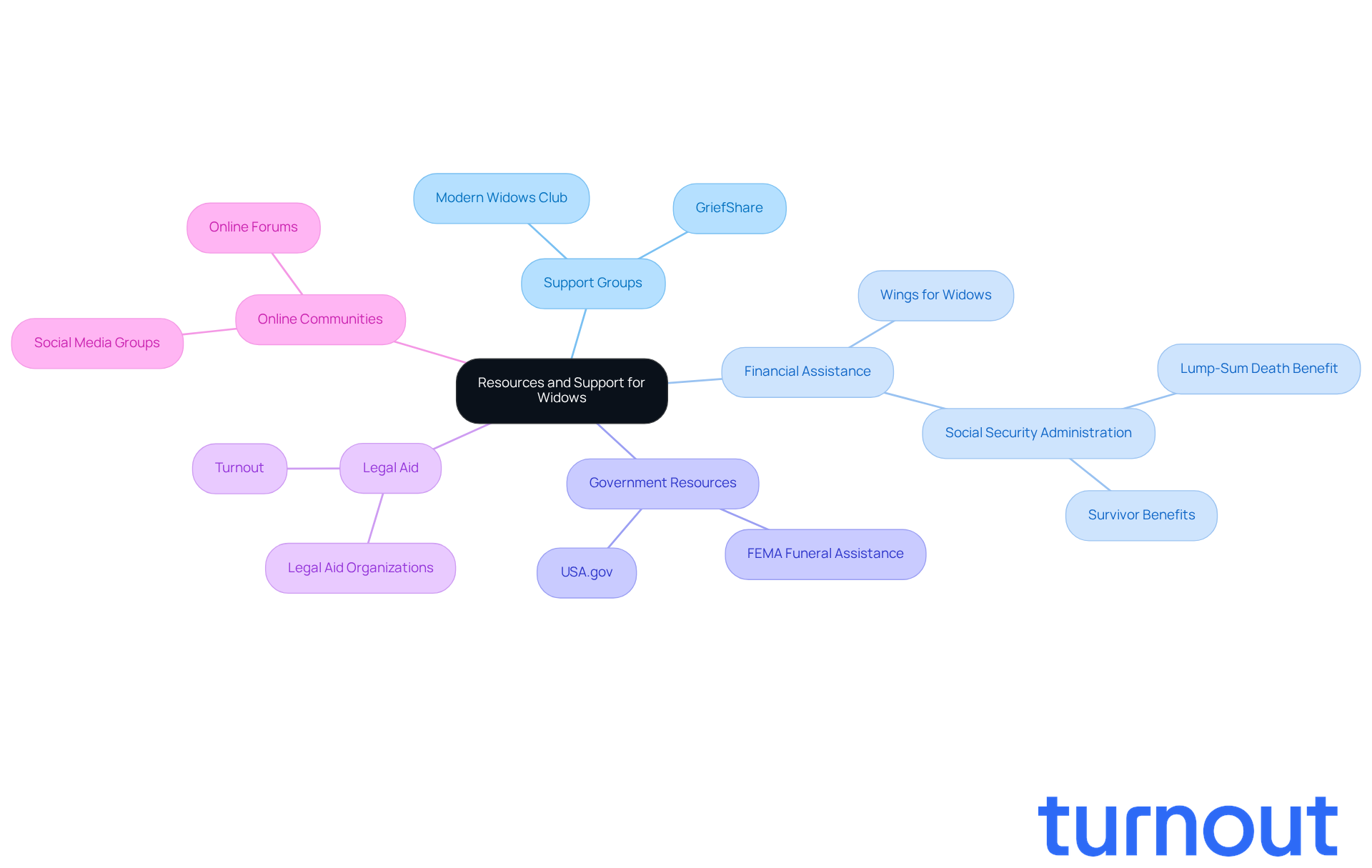 The central node represents the overall theme of support for widows, while each branch shows different types of resources available. Explore each category to find specific organizations and advice that can help you navigate this challenging time.